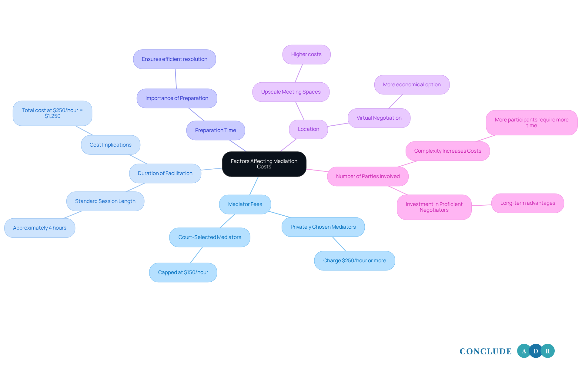 The center shows the main topic, and each branch represents a key factor that affects mediation costs. Follow the branches for detailed insights into each factor's implications and examples.