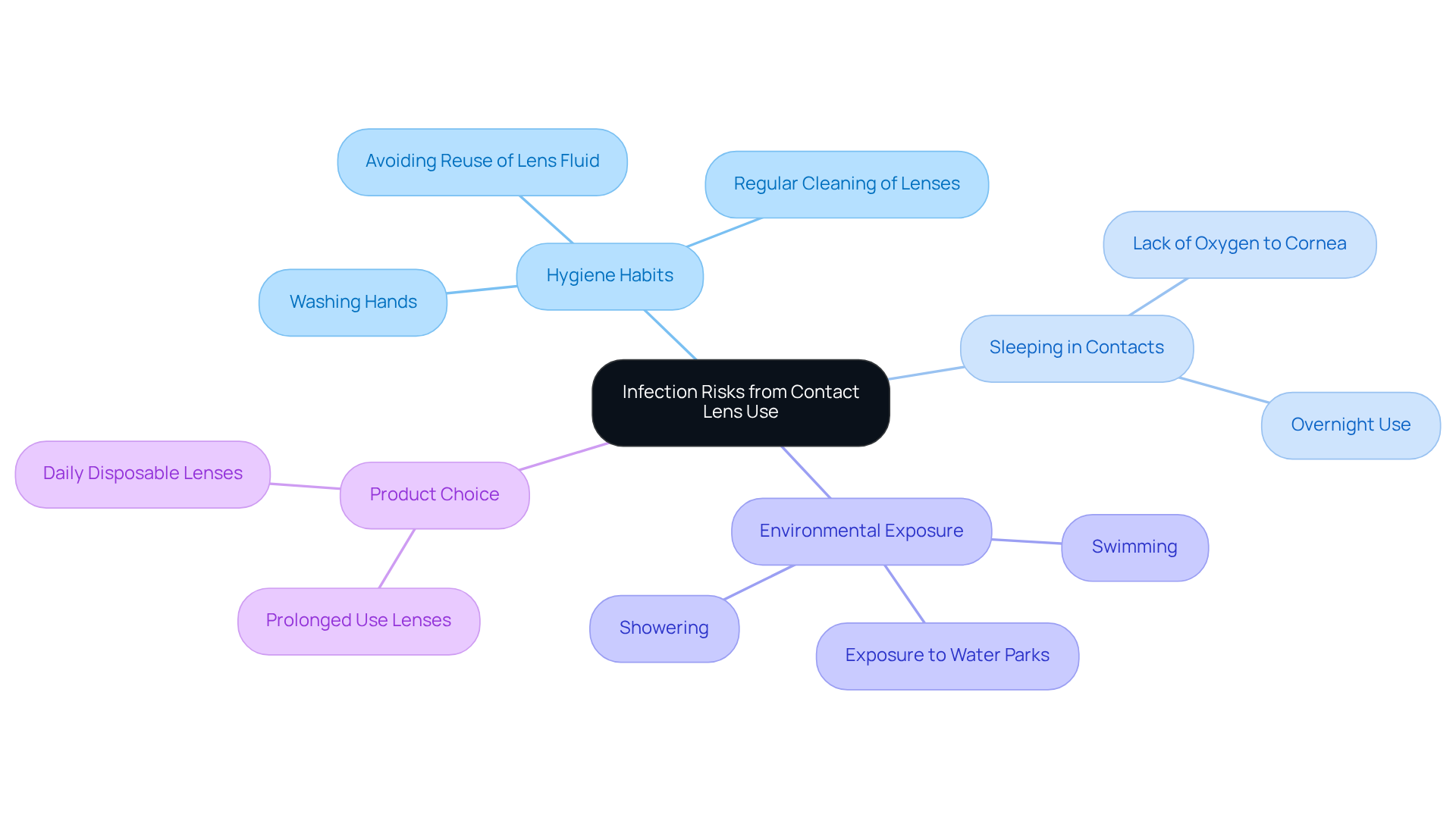 The central node represents the main concern of infection risks, while the branches show different factors that contribute to this issue. Each sub-branch provides specific details or actions related to that factor. The central node represents the main concern of infection risks, while the branches show different factors that contribute to this issue. Each sub-branch provides specific details or actions related to that factor.