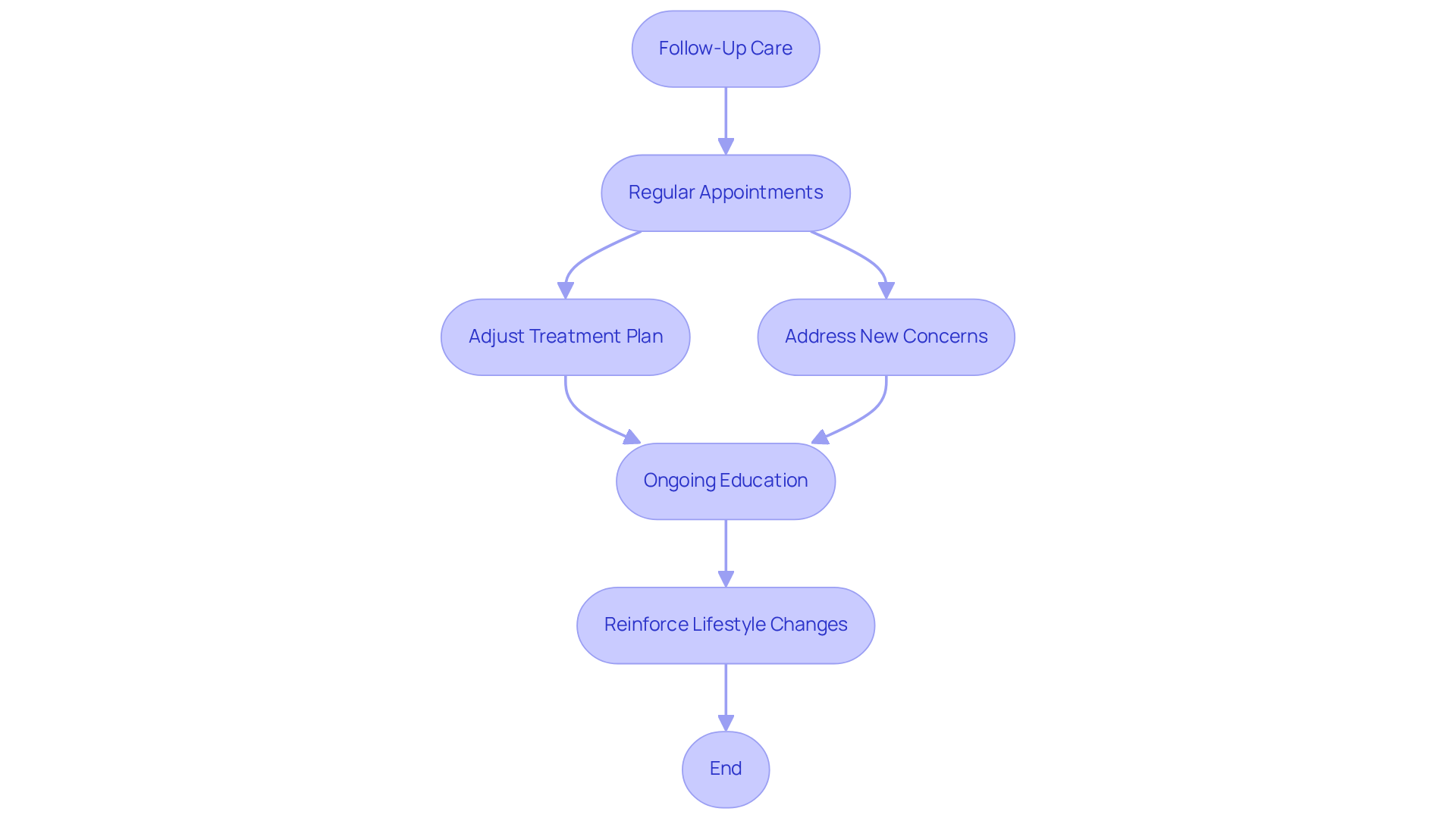 This flowchart shows the steps you should take for effective follow-up care. Each box represents a key action to help you stay on track with your heart health. Follow the arrows to see how each step leads to the next!