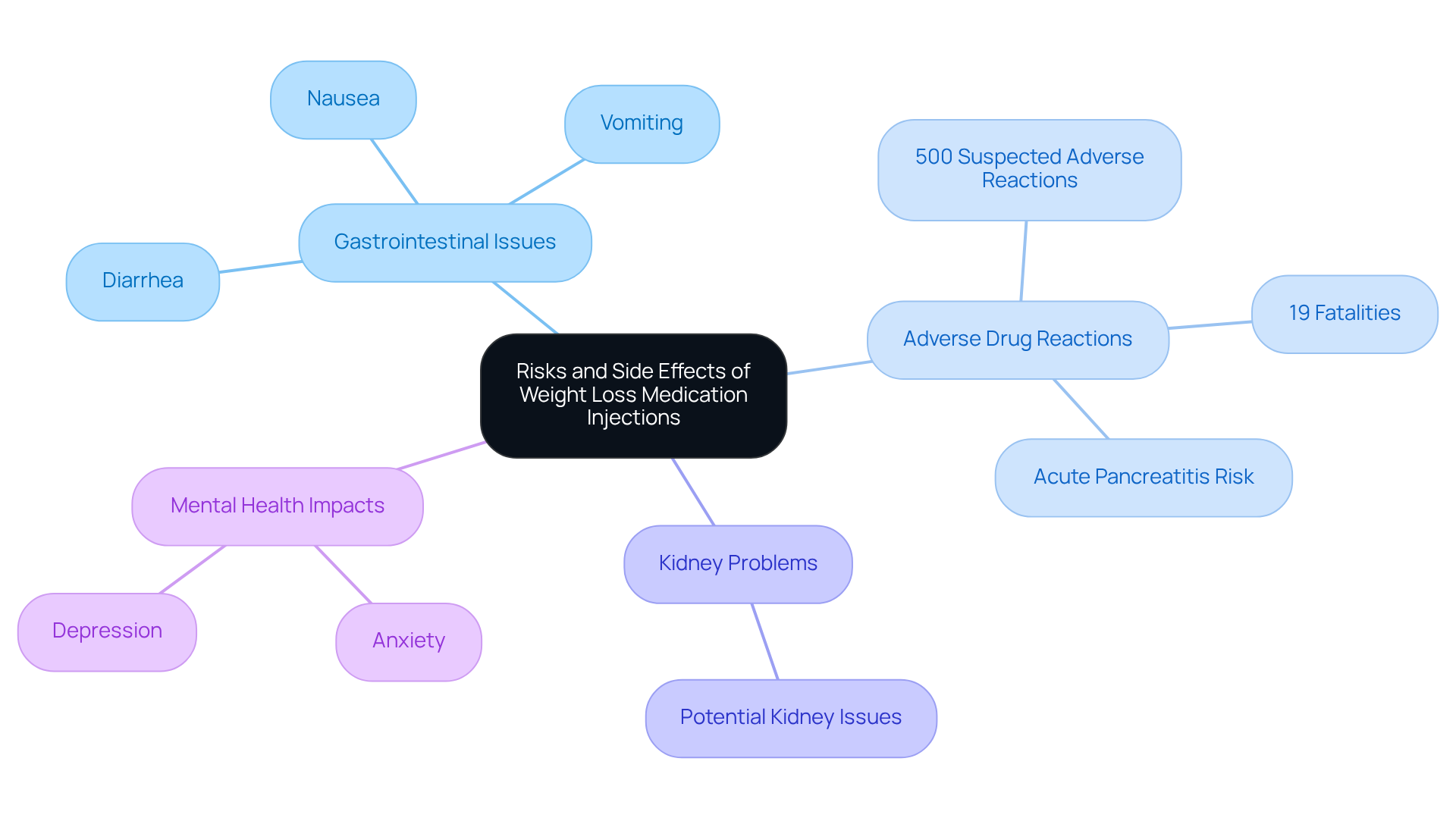 The central node represents the overall topic, while the branches show different categories of risks. Each sub-branch provides specific details or examples related to those risks, helping you understand the potential side effects of these medications. The central node represents the overall topic, while the branches show different categories of risks. Each sub-branch provides specific details or examples related to those risks, helping you understand the potential side effects of these medications.