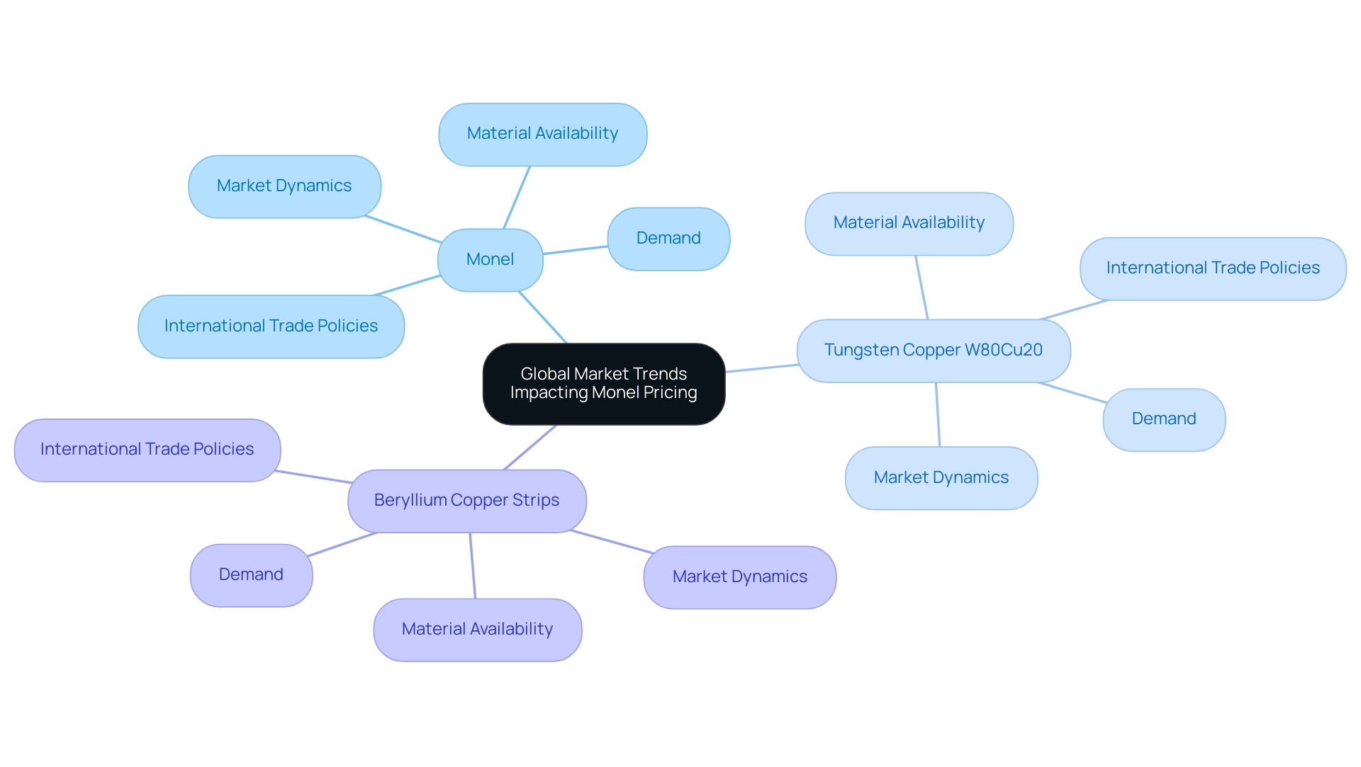 The central node represents the overall market trends, with branches for each material and their influencing factors.