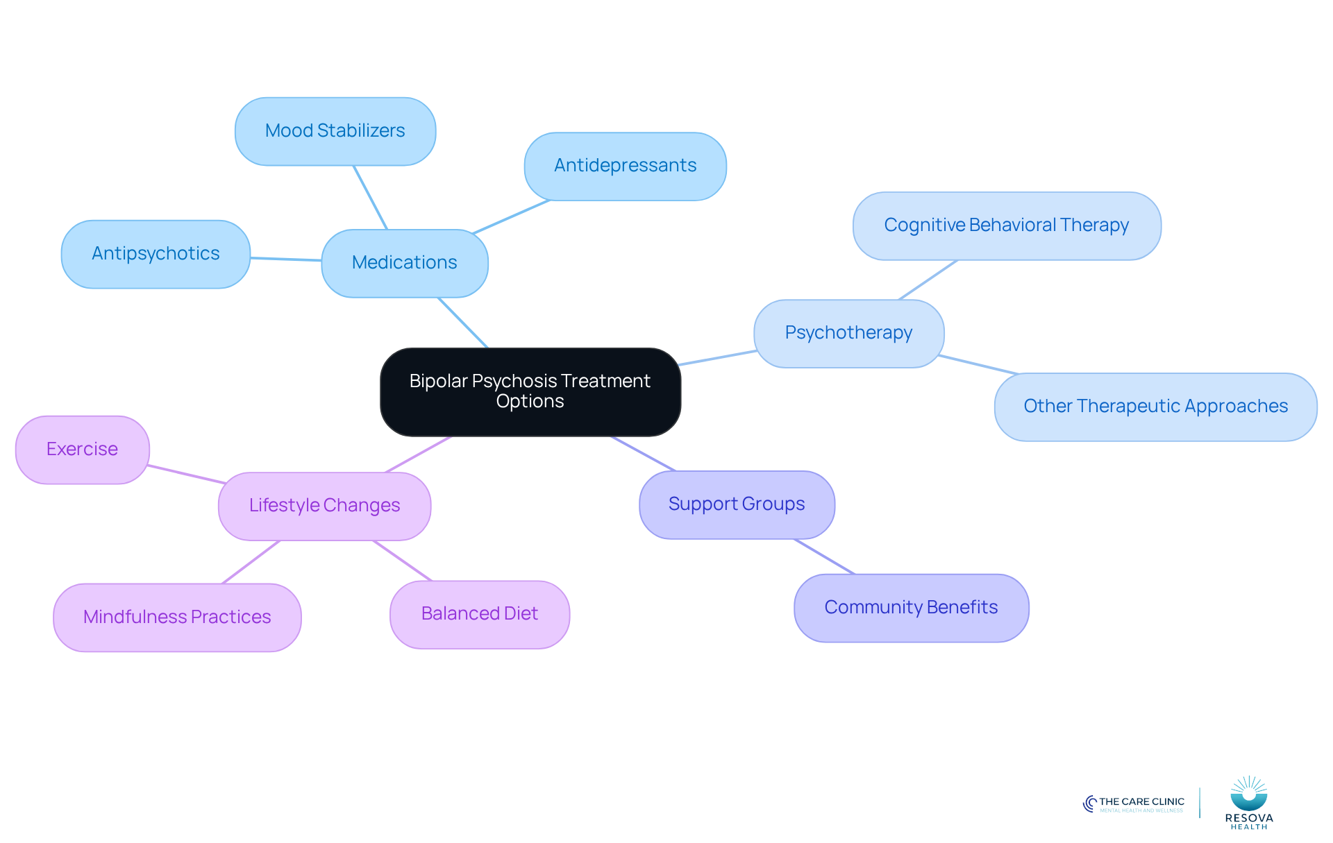The central node represents the overall treatment approach, while the branches show different categories of treatment. Each sub-branch provides specific options or actions related to that category, helping you understand the comprehensive approach to managing bipolar psychosis.