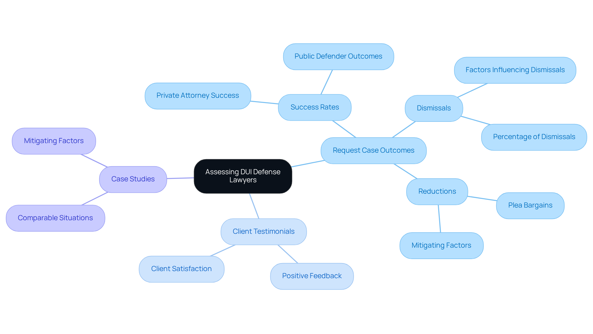 This mindmap helps you navigate the important steps in choosing a DUI defense lawyer. Start at the center with the main idea, then follow the branches to explore how to assess their track record, read client feedback, and look at case studies. Each branch represents a crucial aspect of your evaluation process. This mindmap helps you navigate the important steps in choosing a DUI defense lawyer. Start at the center with the main idea, then follow the branches to explore how to assess their track record, read client feedback, and look at case studies. Each branch represents a crucial aspect of your evaluation process.
