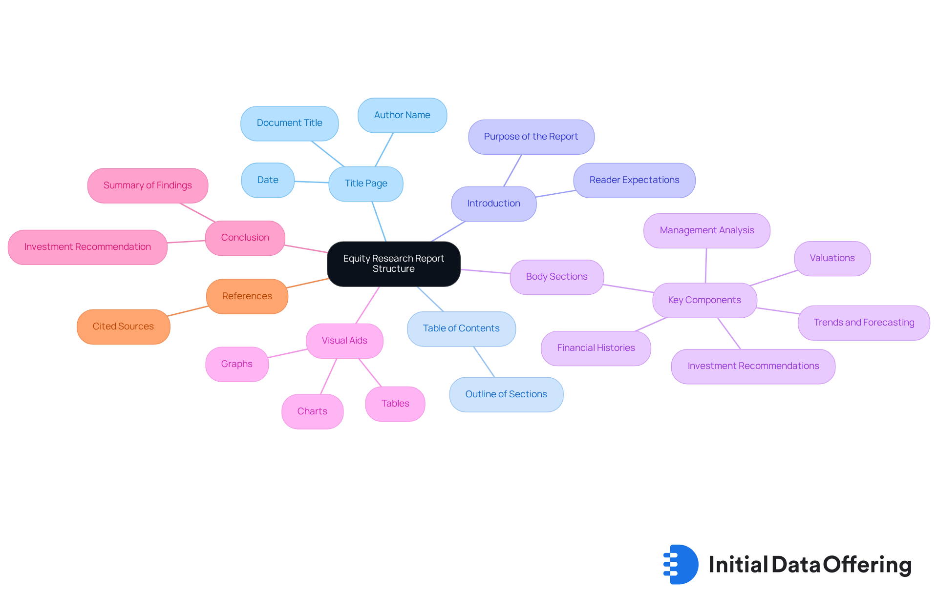 The central node represents the overall structure of the report. Each branch shows a key section of the report, and any sub-branches provide additional details or components related to that section.