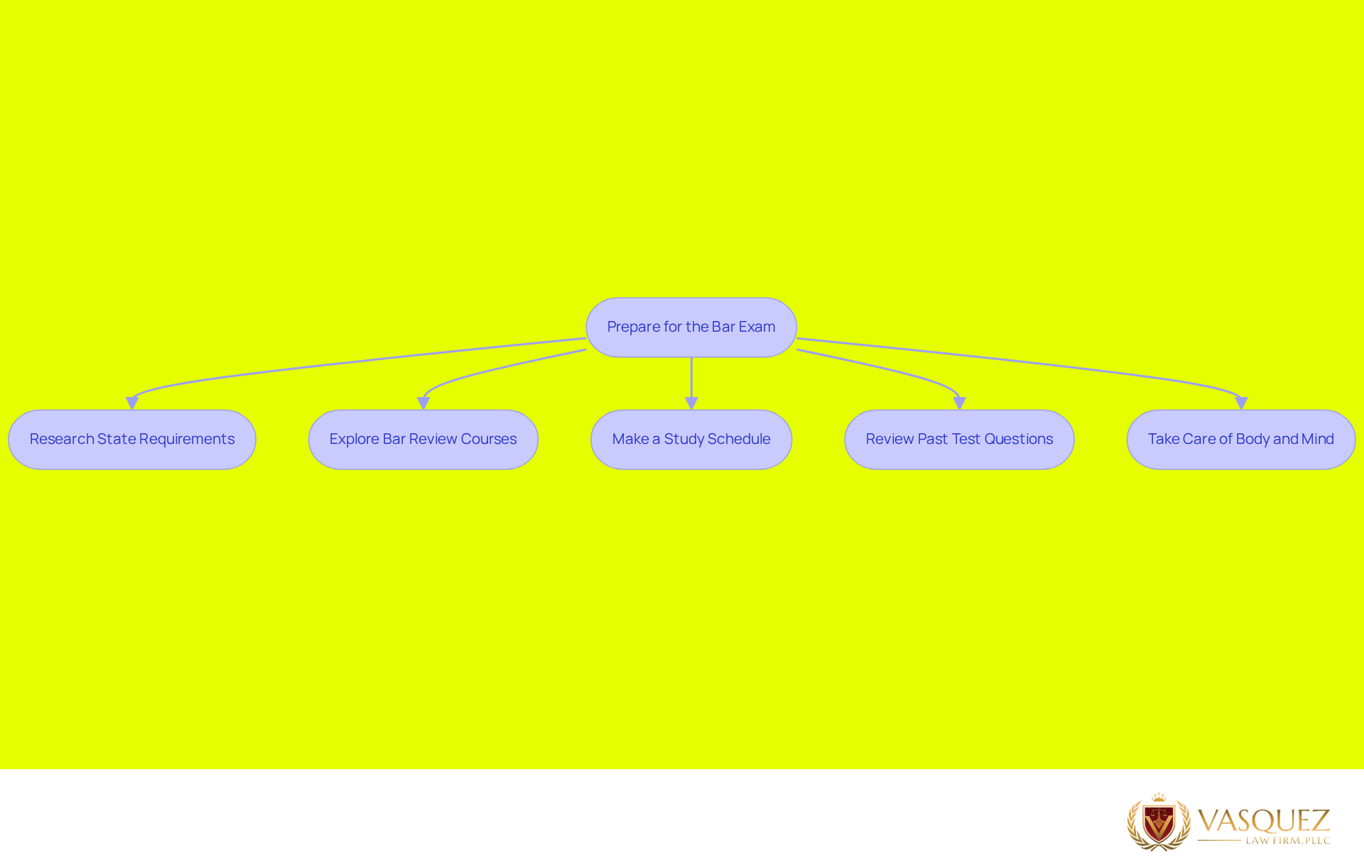 This flowchart outlines the essential steps to prepare for the bar exam. Start at the top and follow the arrows to see what you need to do next. Each box represents a key action to help you succeed in your preparation.
