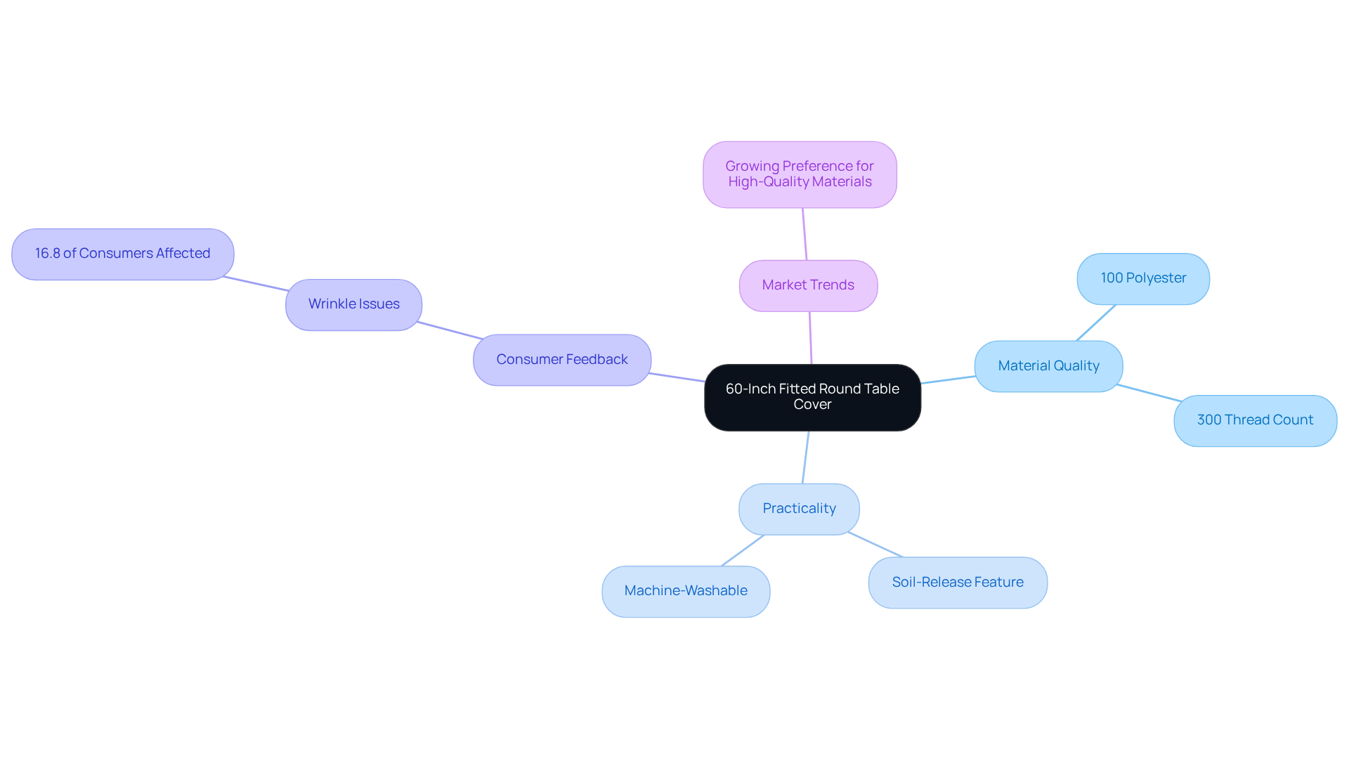 The central node represents the table cover, and each branch highlights important aspects like material quality and consumer feedback. Follow the branches to explore how each feature contributes to the product's appeal.