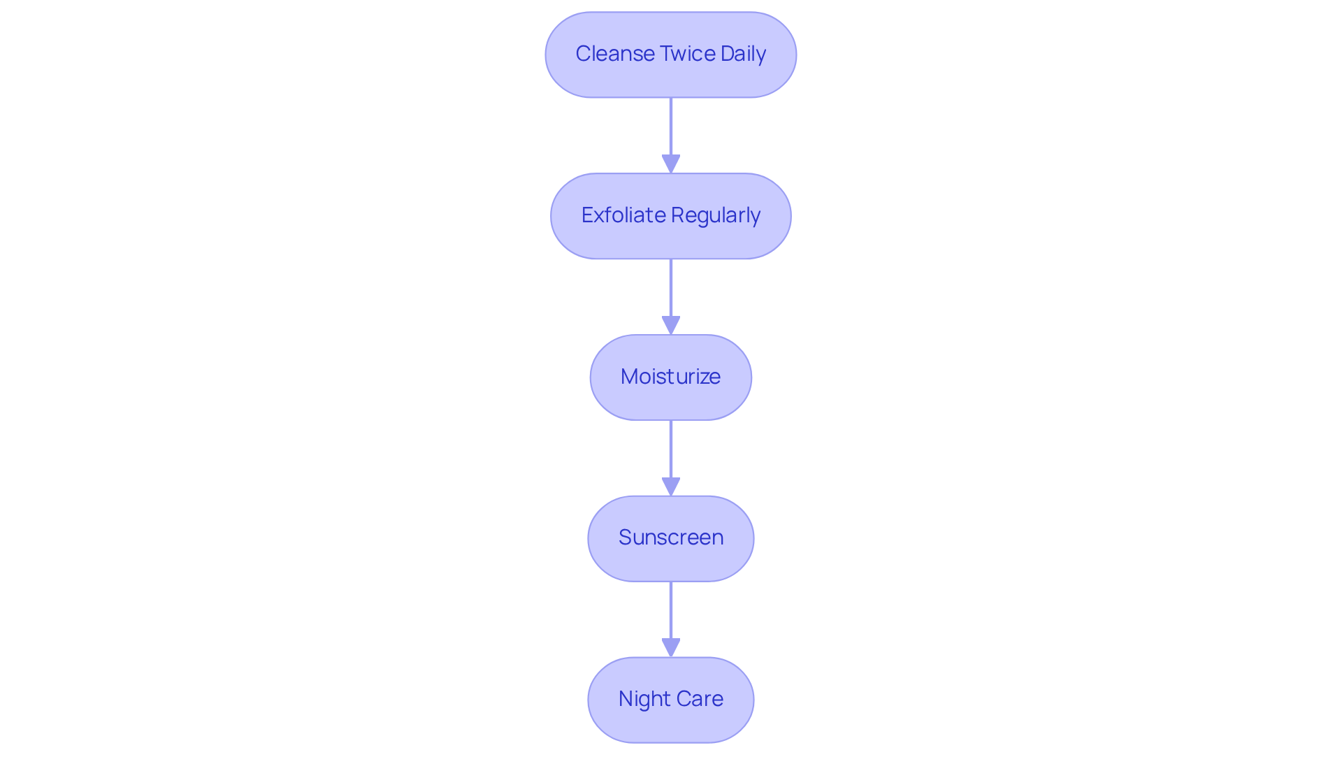 Each box shows a step you should take for healthy skin, following the arrows helps you see what to do next!