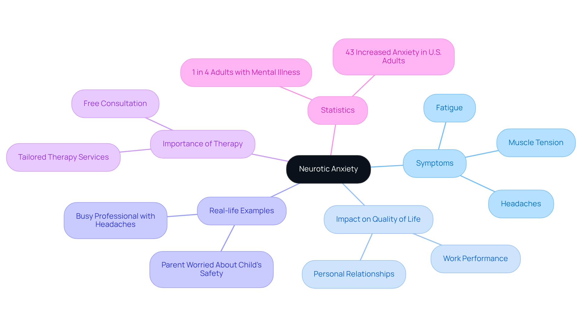 The center represents neurotic anxiety, and the branches show its symptoms, impacts, examples, therapy importance, and relevant statistics. Each branch helps clarify how these aspects are connected to the overall theme of mental health.