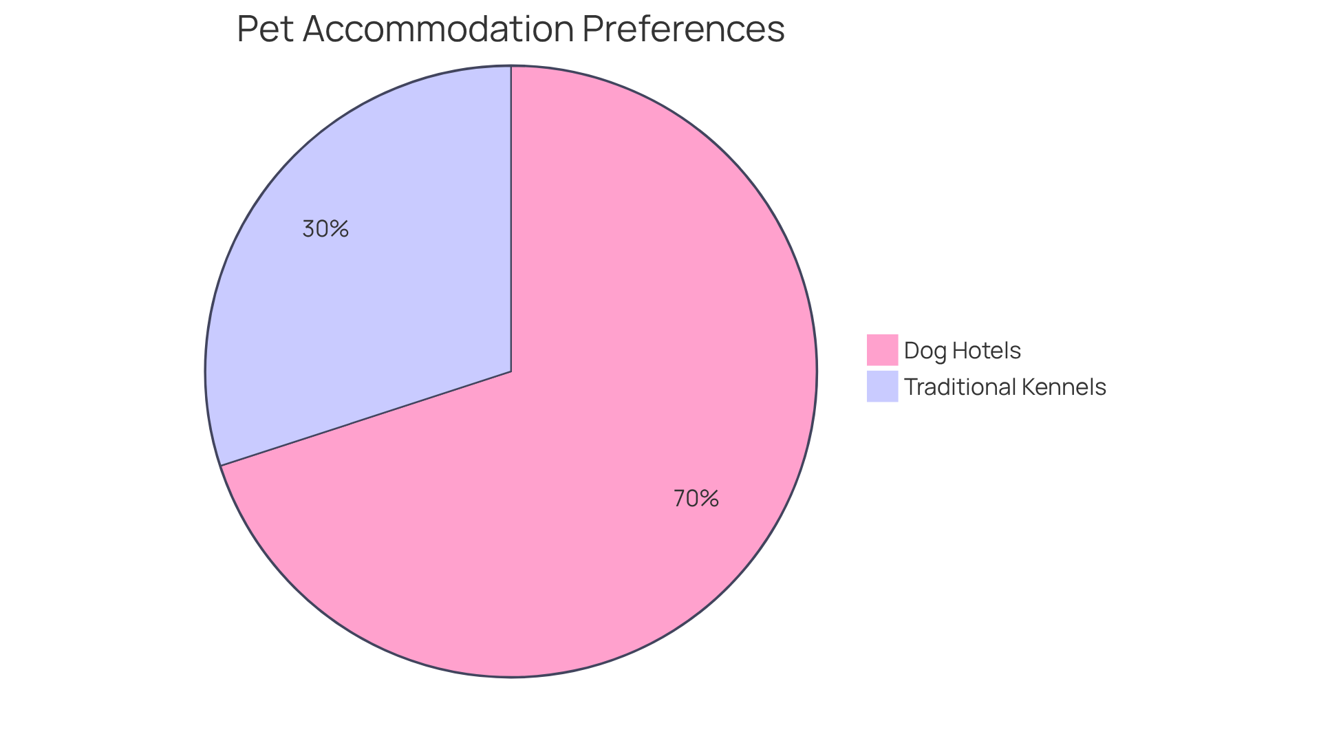 The blue segment shows the majority of pet owners who prefer dog hotels, highlighting the trend towards more luxurious and comfortable accommodations for pets. The orange segment represents those who still prefer traditional kennels, indicating a smaller portion of pet owners.