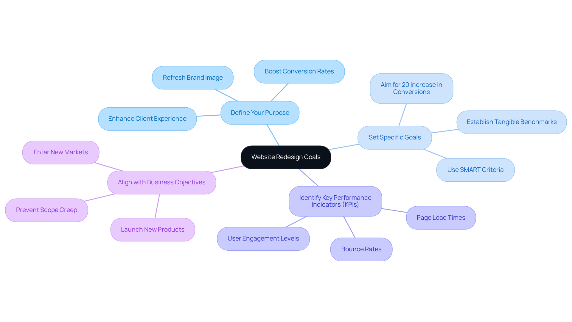 The central node represents the overall goal of the redesign, while each branch highlights a key step in the process. Follow the branches to explore specific actions and considerations that will guide your redesign journey. The central node represents the overall goal of the redesign, while each branch highlights a key step in the process. Follow the branches to explore specific actions and considerations that will guide your redesign journey.
