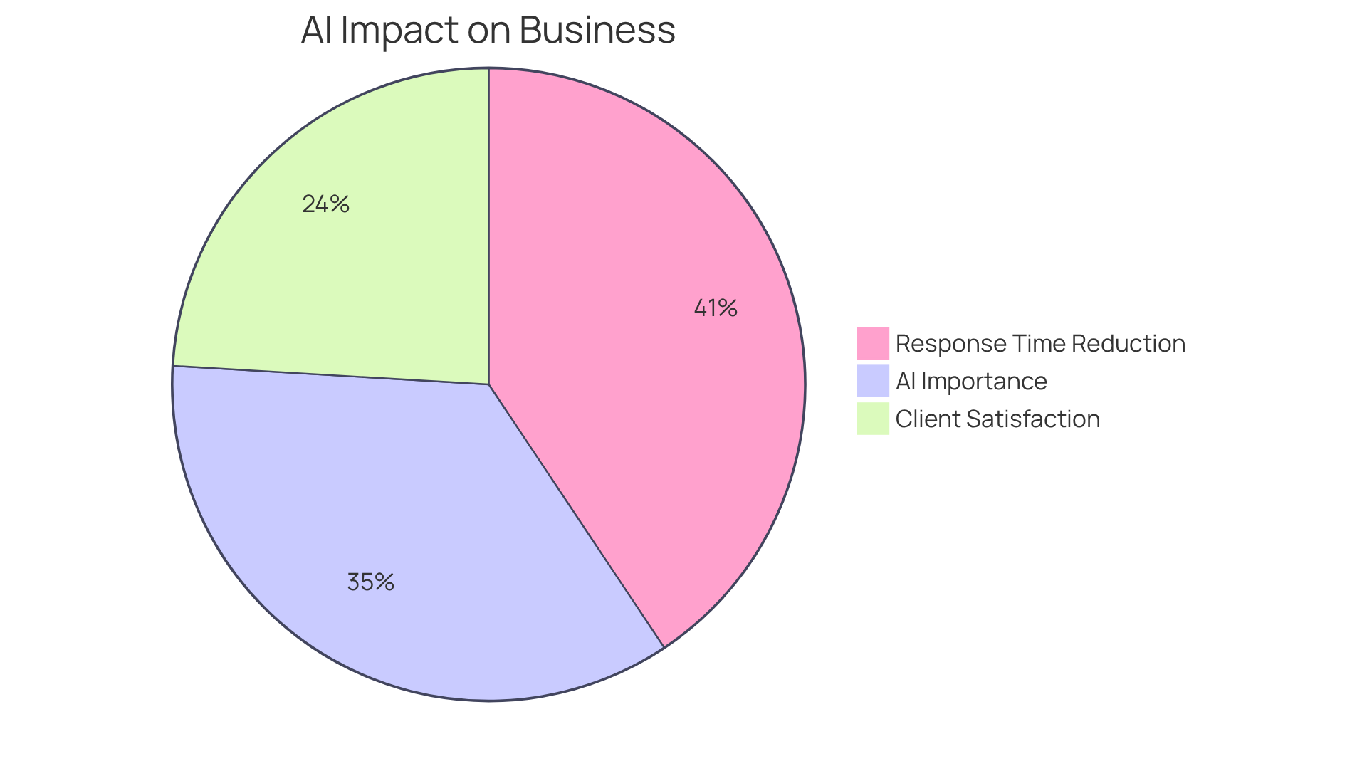 Each segment of the pie shows a key statistic: the blue slice indicates how many small business owners see AI as crucial, the green slice shows the rise in client satisfaction, and the orange slice reflects the decrease in response time. The larger the slice, the more significant the impact! Each segment of the pie shows a key statistic: the blue slice indicates how many small business owners see AI as crucial, the green slice shows the rise in client satisfaction, and the orange slice reflects the decrease in response time. The larger the slice, the more significant the impact!