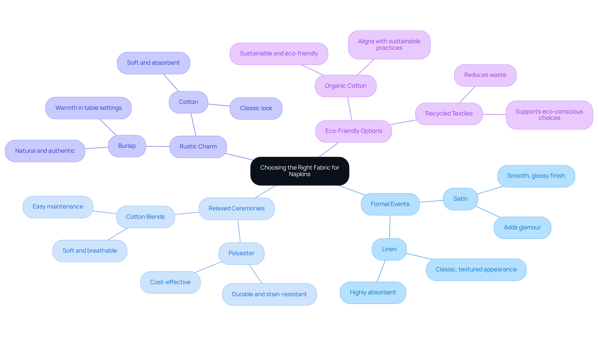 The central node represents the main topic of fabric selection, while the branches show different categories of fabrics suitable for various event styles. Each sub-branch provides specific fabric types and their unique qualities.