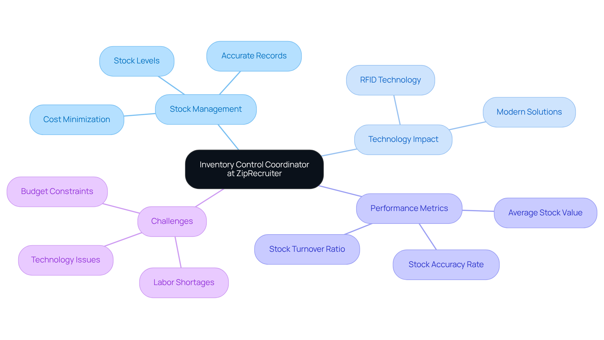 Start at the center with the role of the coordinator, then explore branches that show how stock management, technology, metrics, and challenges are interconnected. Start at the center with the role of the coordinator, then explore branches that show how stock management, technology, metrics, and challenges are interconnected.