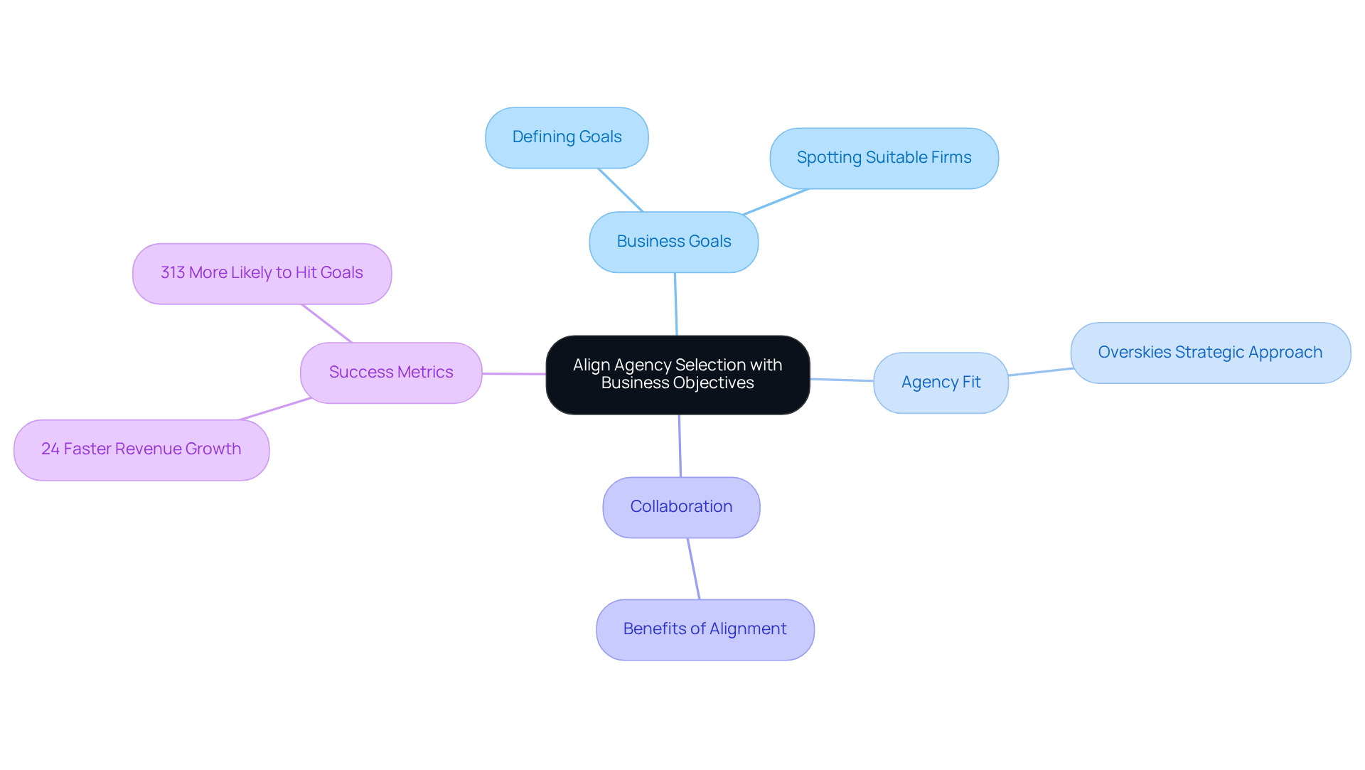 This mindmap shows how selecting the right advertising agency connects to your business goals. Start at the center with the main idea, then explore how defining your goals, finding the right agency, and fostering collaboration can lead to greater success. The statistics highlight the benefits of this alignment. This mindmap shows how selecting the right advertising agency connects to your business goals. Start at the center with the main idea, then explore how defining your goals, finding the right agency, and fostering collaboration can lead to greater success. The statistics highlight the benefits of this alignment.