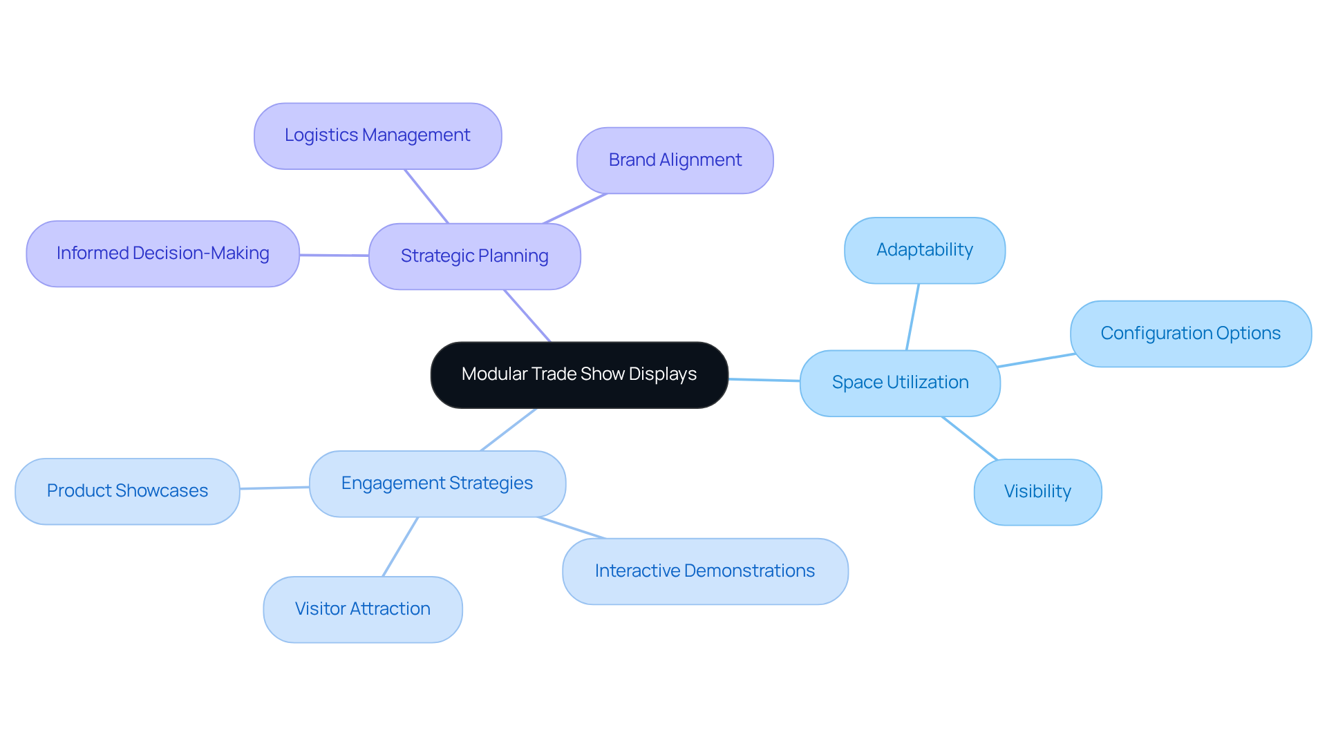 Start at the center with the main idea of modular displays, then follow the branches to explore how they optimize space and enhance visitor engagement. Each branch represents a different aspect of the topic, making it easy to see how they all connect.