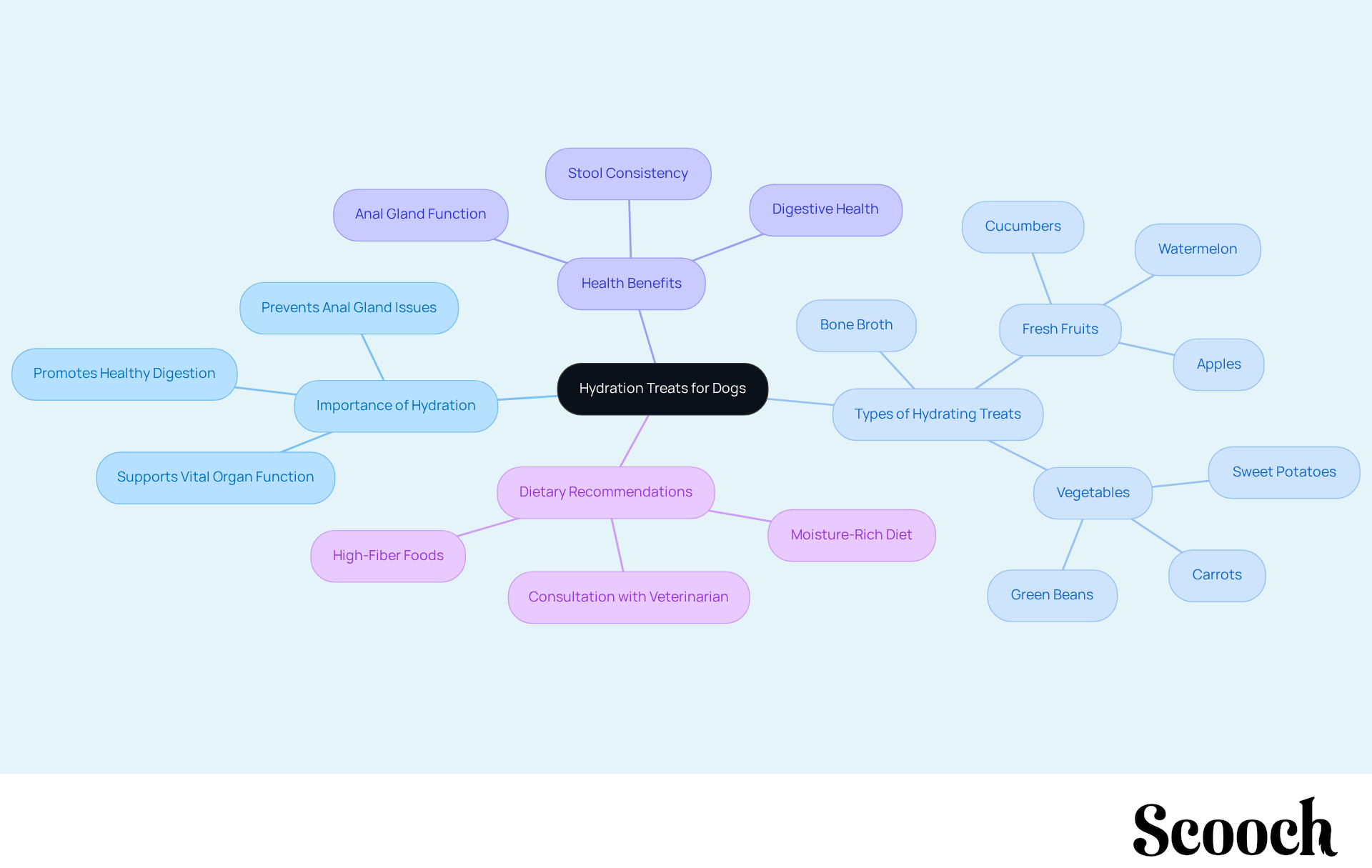 The central node represents the main topic of hydration treats. Each branch shows related ideas, helping you understand how hydration impacts your dog's health and what treats can help.