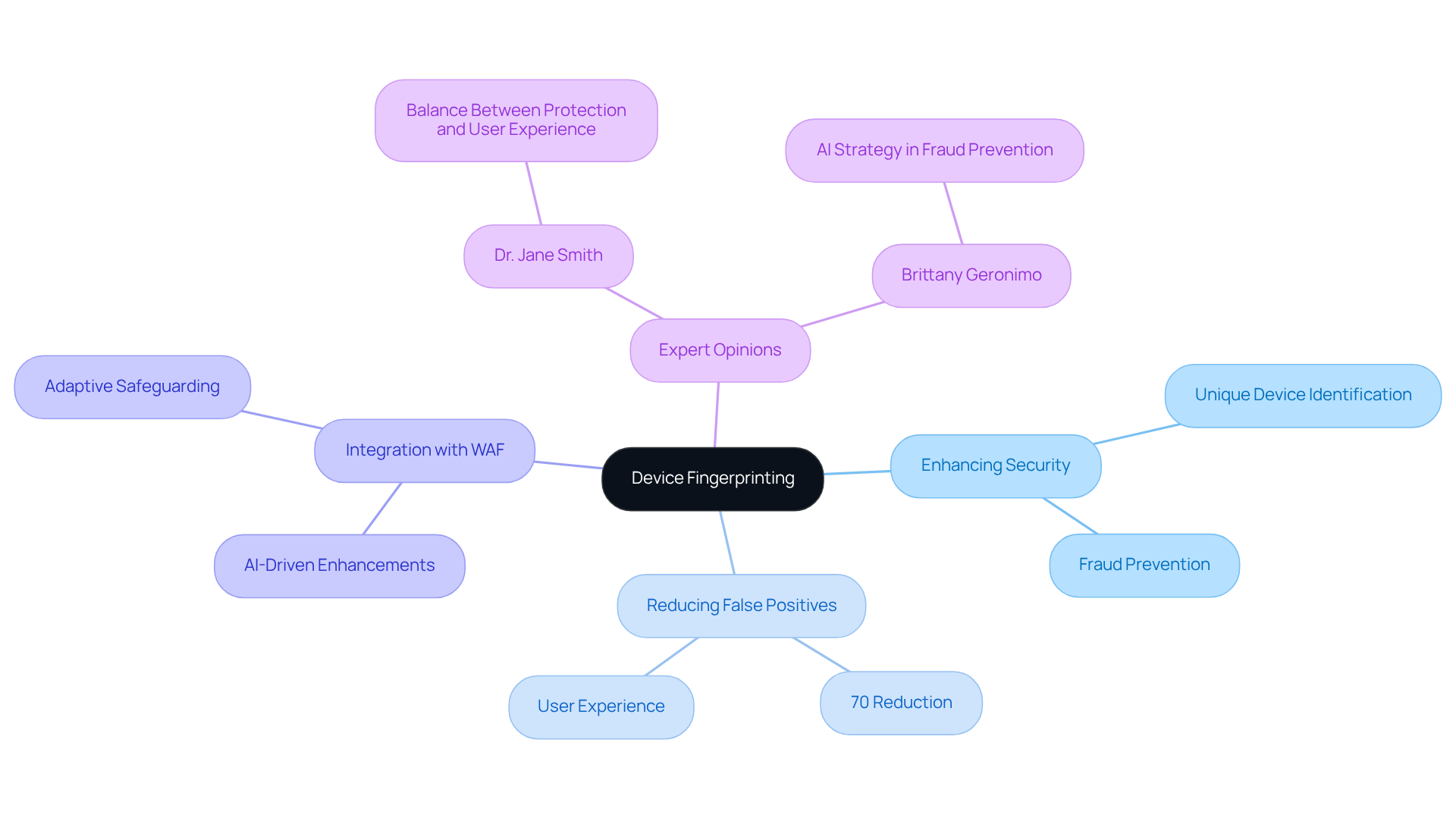 The center shows the main topic, and the branches illustrate how device fingerprinting enhances security and reduces false positives. Each branch provides more details, helping you see the full picture of its importance in online retail.