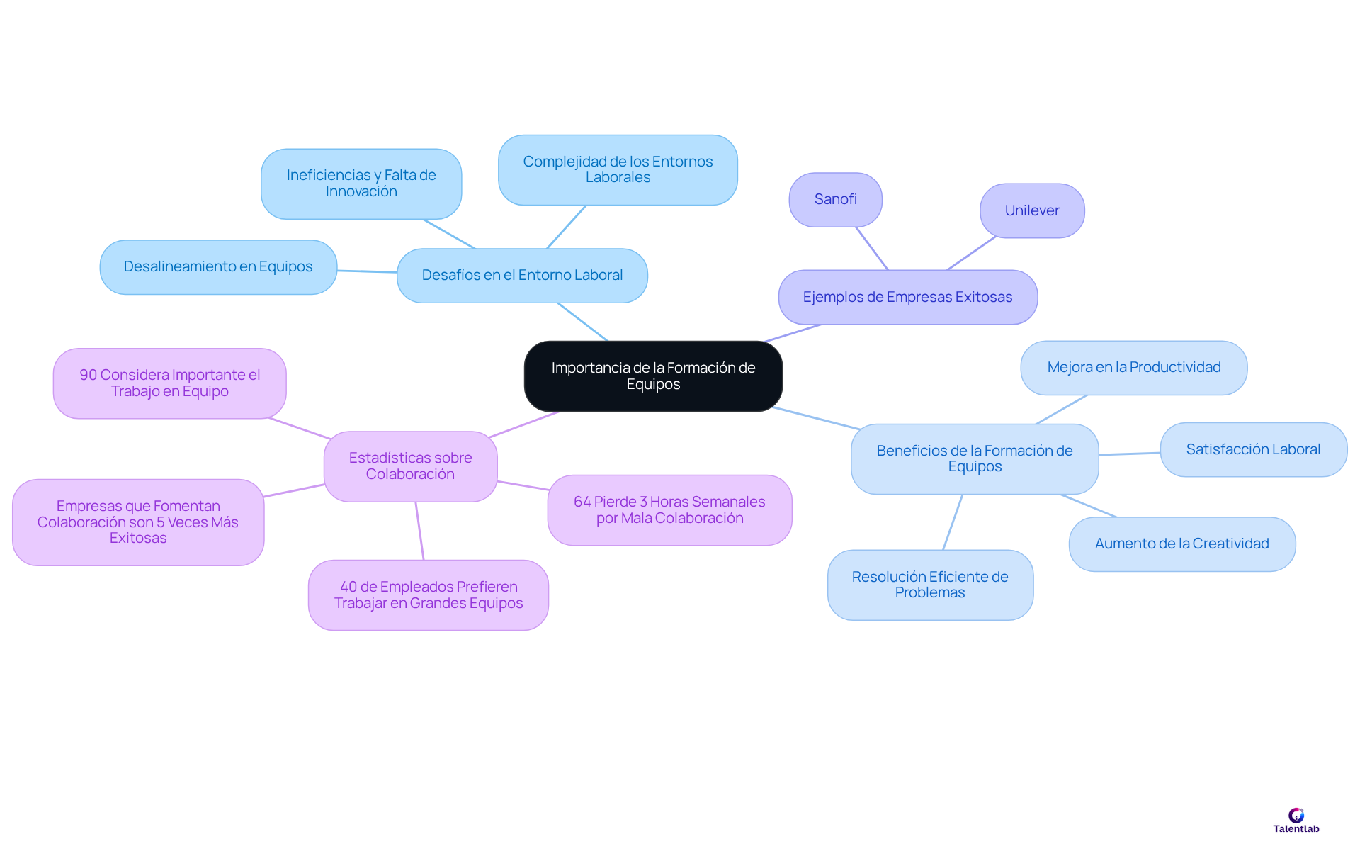 El mapa mental comienza con la idea central sobre la formación de equipos y se ramifica en diferentes áreas que muestran cómo esta formación impacta en la organización. Cada rama representa un aspecto clave, y las sub-ramas ofrecen detalles adicionales, ayudando a visualizar la conexión entre la formación de equipos y sus beneficios. El mapa mental comienza con la idea central sobre la formación de equipos y se ramifica en diferentes áreas que muestran cómo esta formación impacta en la organización. Cada rama representa un aspecto clave, y las sub-ramas ofrecen detalles adicionales, ayudando a visualizar la conexión entre la formación de equipos y sus beneficios.