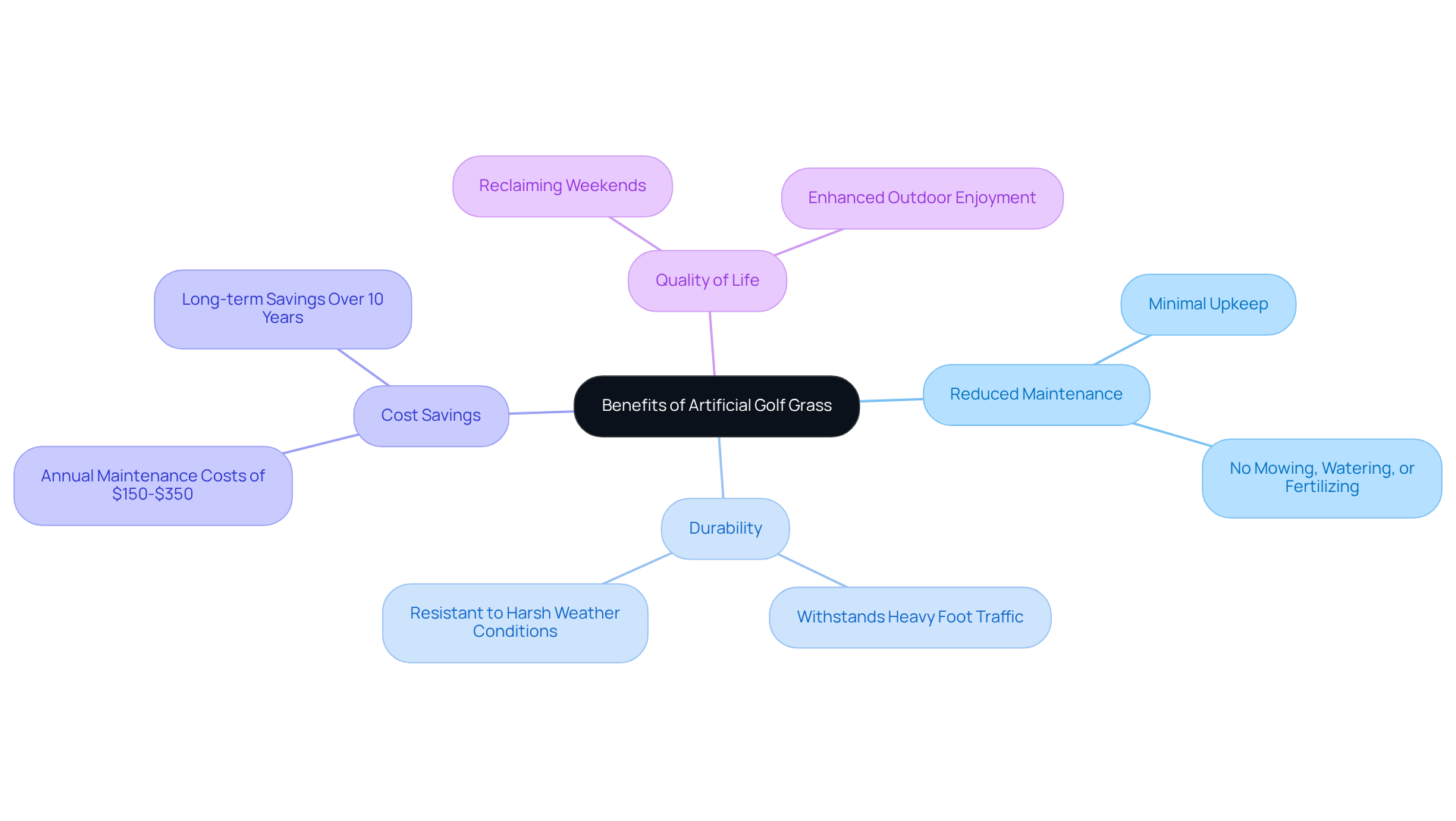 The central node represents the overall benefits of artificial golf grass, while each branch highlights a specific advantage. Explore the sub-branches for detailed insights into how these benefits improve outdoor living. The central node represents the overall benefits of artificial golf grass, while each branch highlights a specific advantage. Explore the sub-branches for detailed insights into how these benefits improve outdoor living.