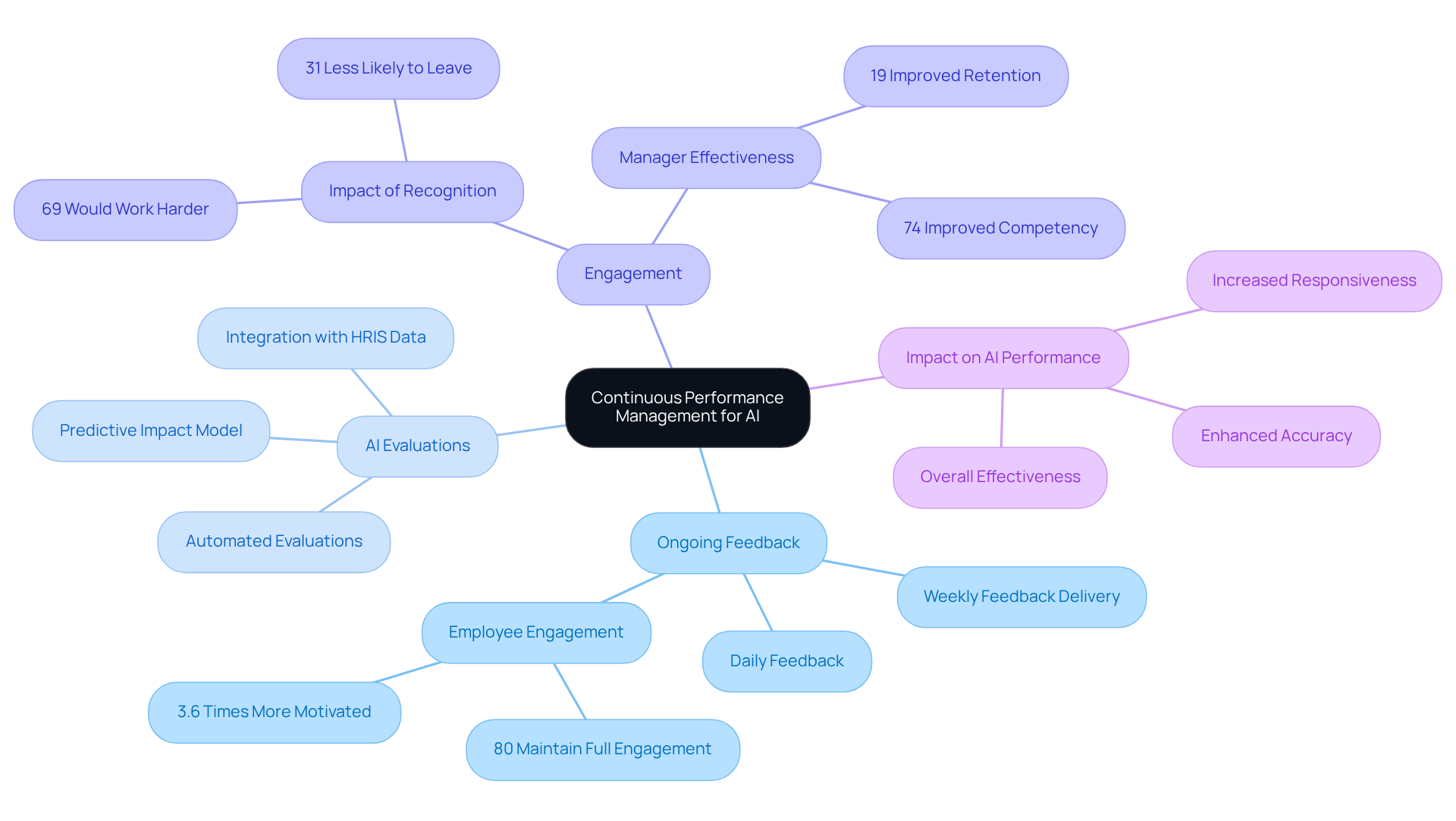 Start at the center with the main concept, then explore each branch to see how feedback, evaluations, and engagement contribute to improving AI performance. Each color represents a different aspect of the management process. Start at the center with the main concept, then explore each branch to see how feedback, evaluations, and engagement contribute to improving AI performance. Each color represents a different aspect of the management process.