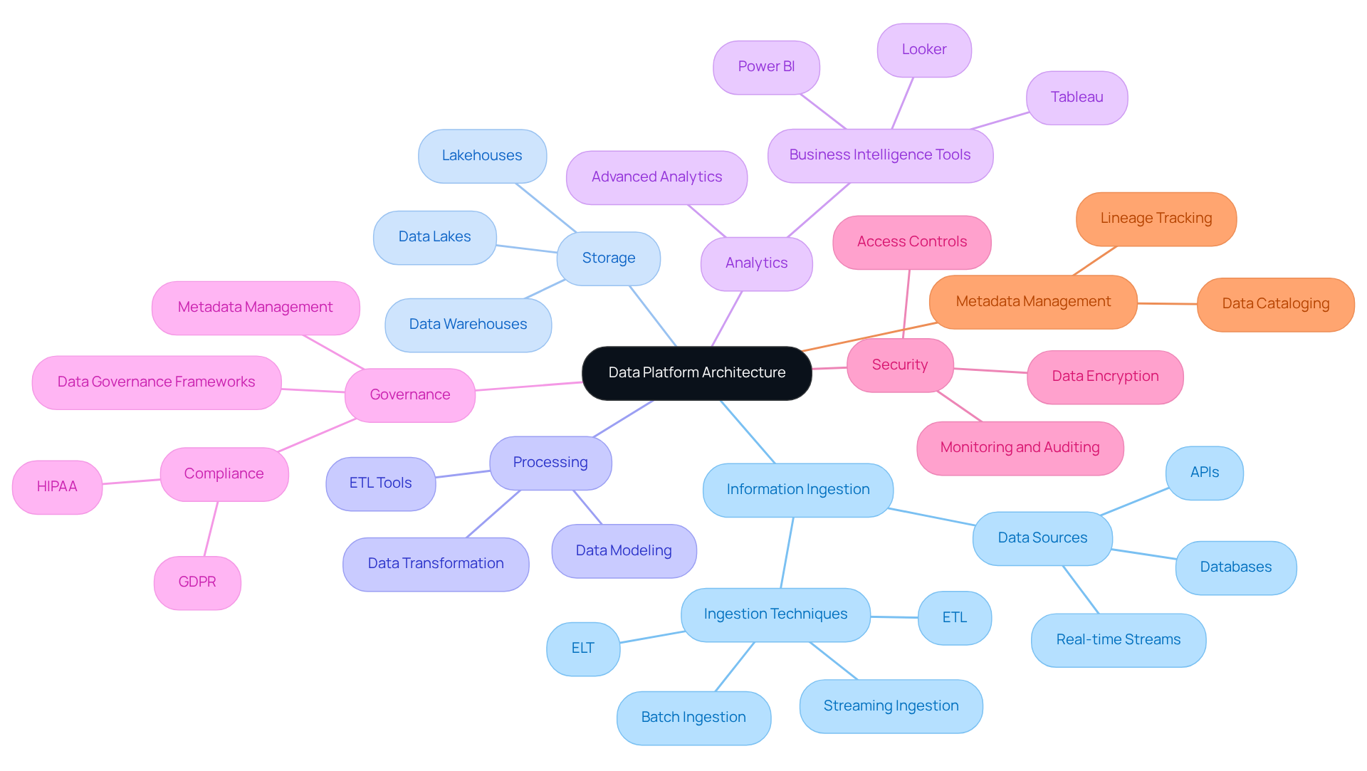 This mindmap starts with the main idea of data platform architecture at the center. Each branch represents a crucial component, and the sub-branches give more details about what each component does. Follow the branches to see how everything connects and contributes to effective data management.