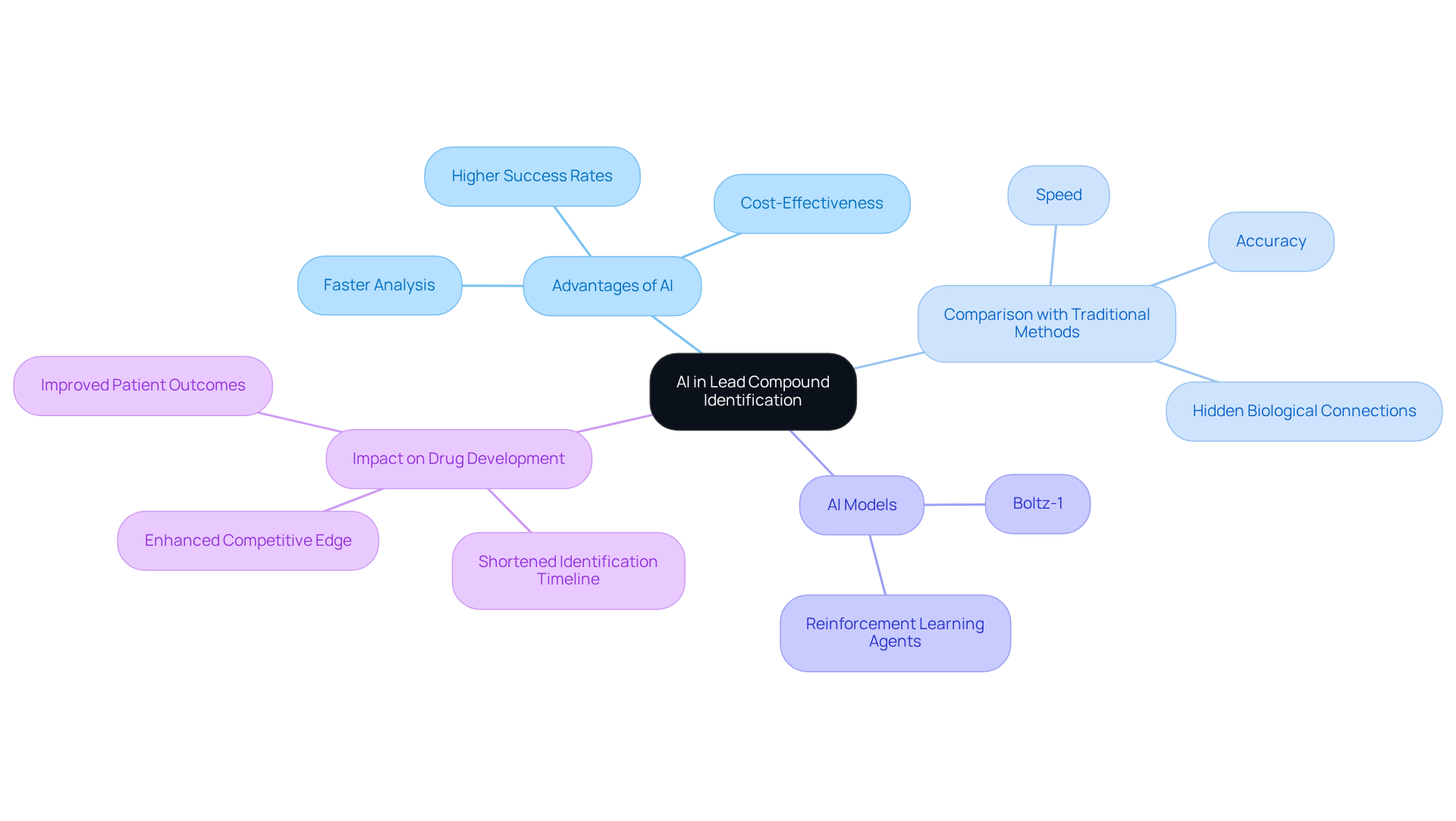 The central node represents the main topic, while branches show the benefits and comparisons of AI in drug development. Each sub-point elaborates on specific advantages or comparisons, helping you understand how AI is changing the landscape of pharmaceuticals.