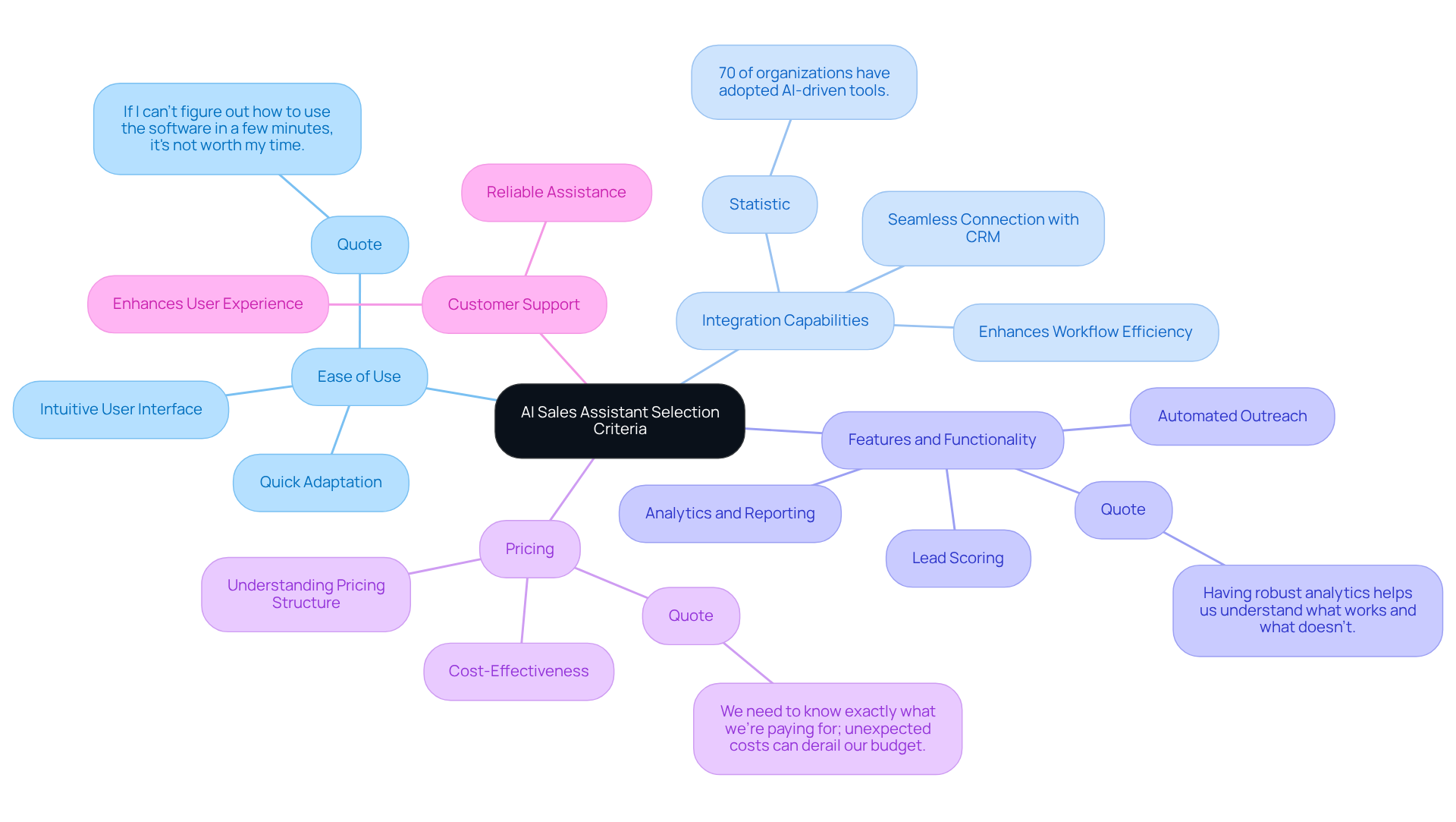 The central node represents the selection criteria for AI sales assistants. Each branch is a key focus area, with sub-points providing details and insights — think of it like a roadmap guiding you through important considerations. The central node represents the selection criteria for AI sales assistants. Each branch is a key focus area, with sub-points providing details and insights — think of it like a roadmap guiding you through important considerations.