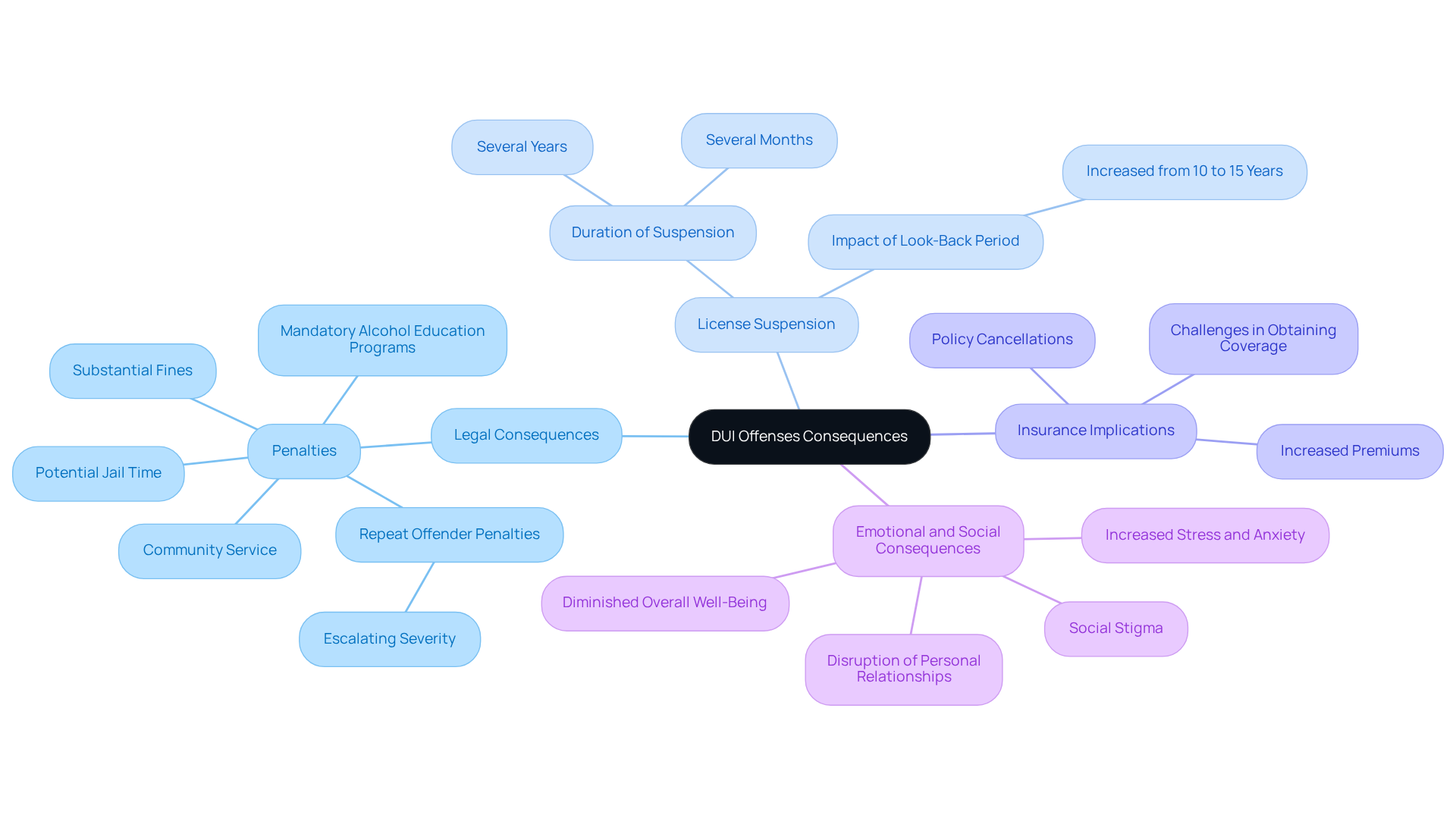This mindmap shows the various consequences of DUI offenses. Start at the center with the main topic, then explore each branch to see the different types of consequences and their specific details.