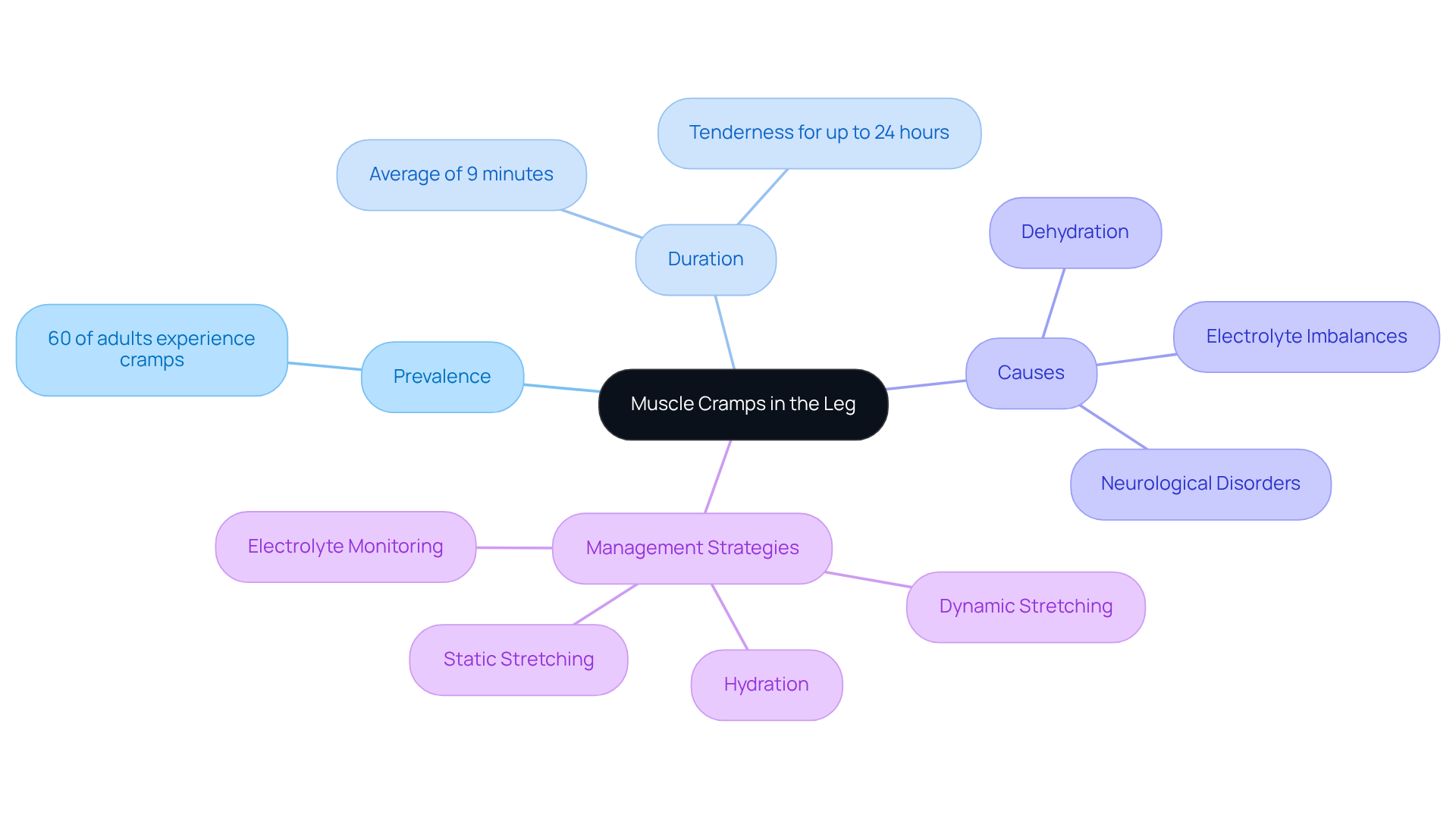 This mindmap helps you explore the topic of muscle cramps. Start at the center with the main idea, then follow the branches to learn about how common they are, how long they last, what causes them, and how to manage them effectively.