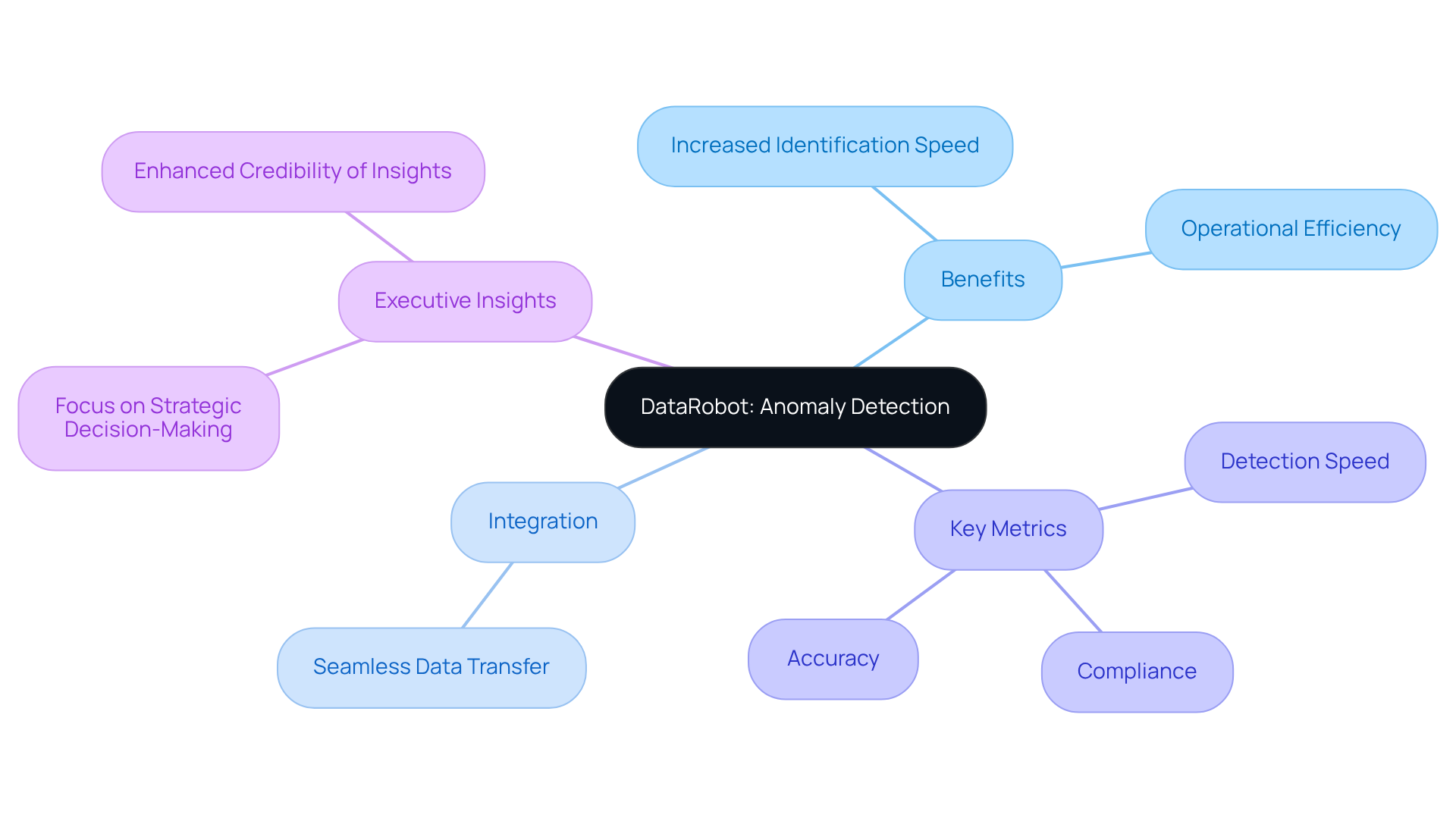 Start at the center with DataRobot's platform, then explore the branches to understand its benefits, how it integrates with existing systems, key metrics for evaluation, and insights from executives.
