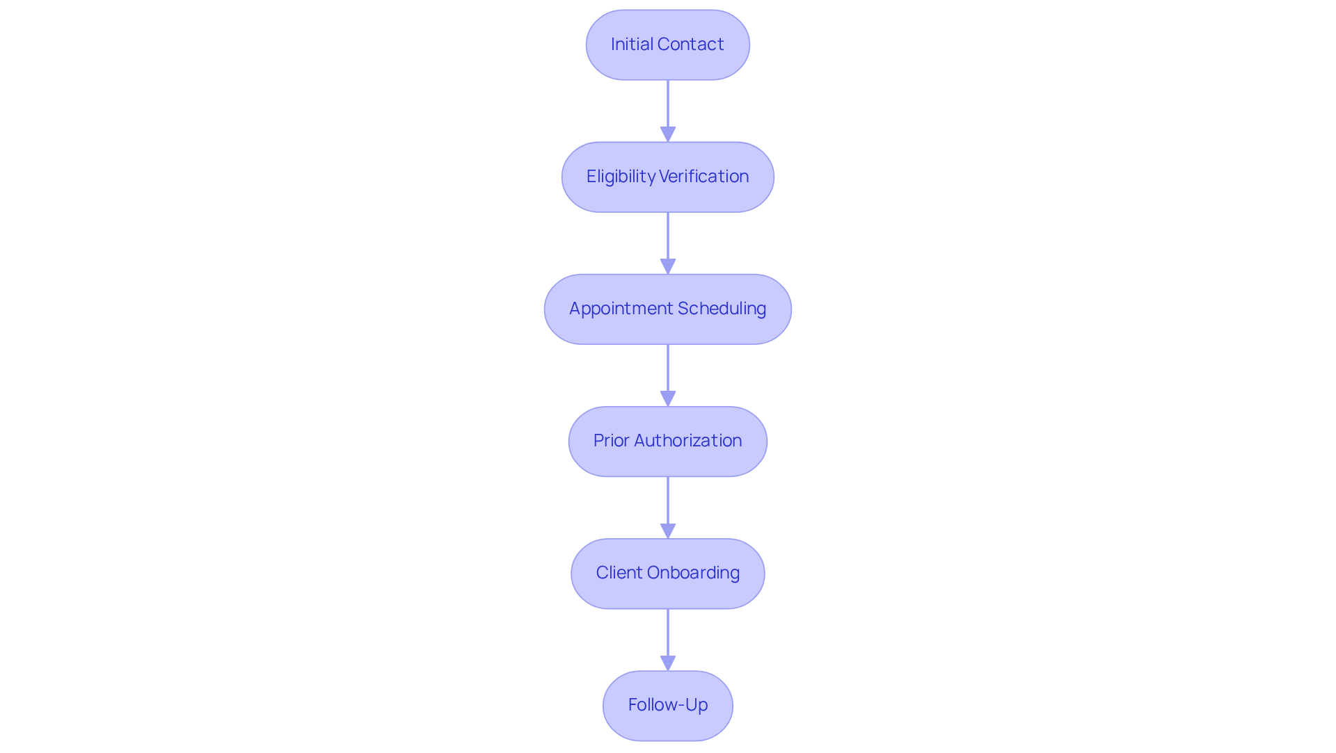 Each box represents a step in the patient access process. Follow the arrows to see how patients move through each stage, from reaching out to follow-up care.