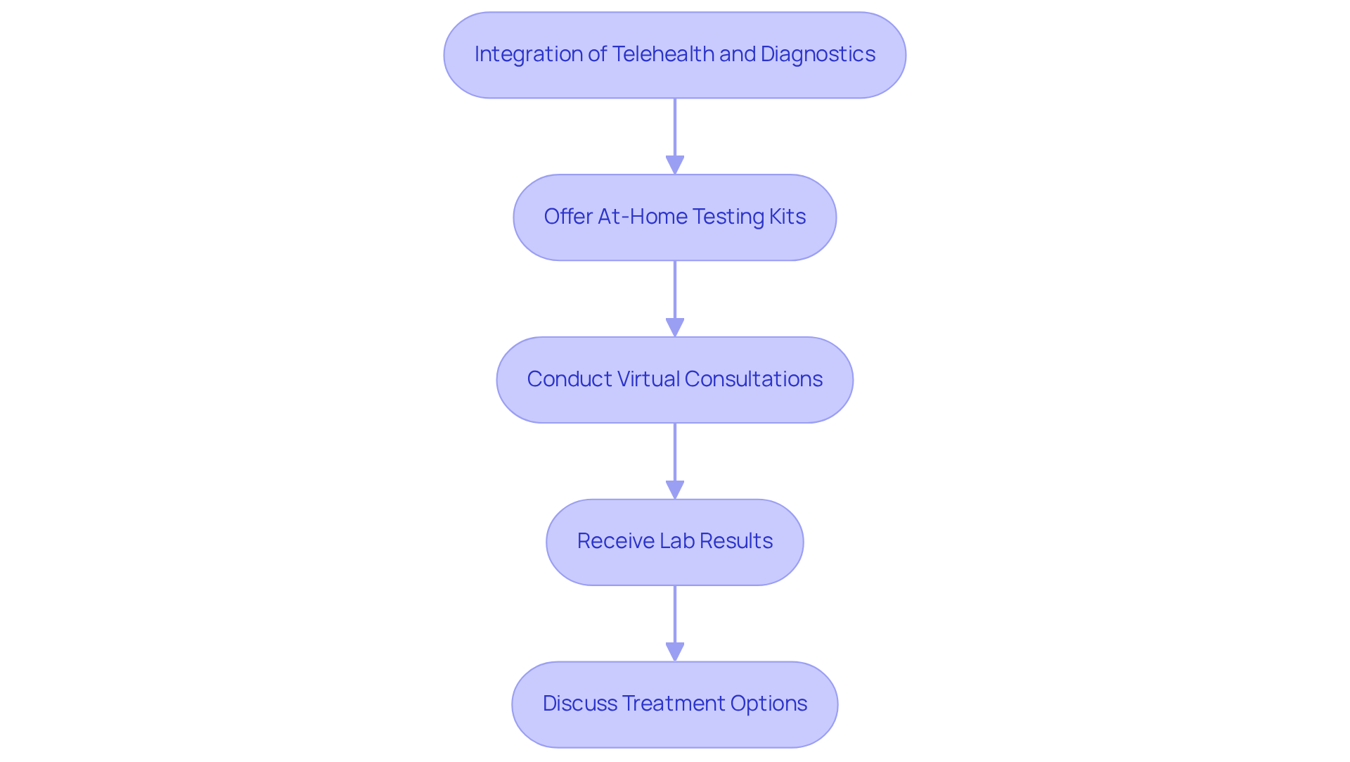 Follow the arrows to see how telehealth and diagnostics work together. Each step shows how patient care improves through this integration, from testing to treatment discussions. Follow the arrows to see how telehealth and diagnostics work together. Each step shows how patient care improves through this integration, from testing to treatment discussions.