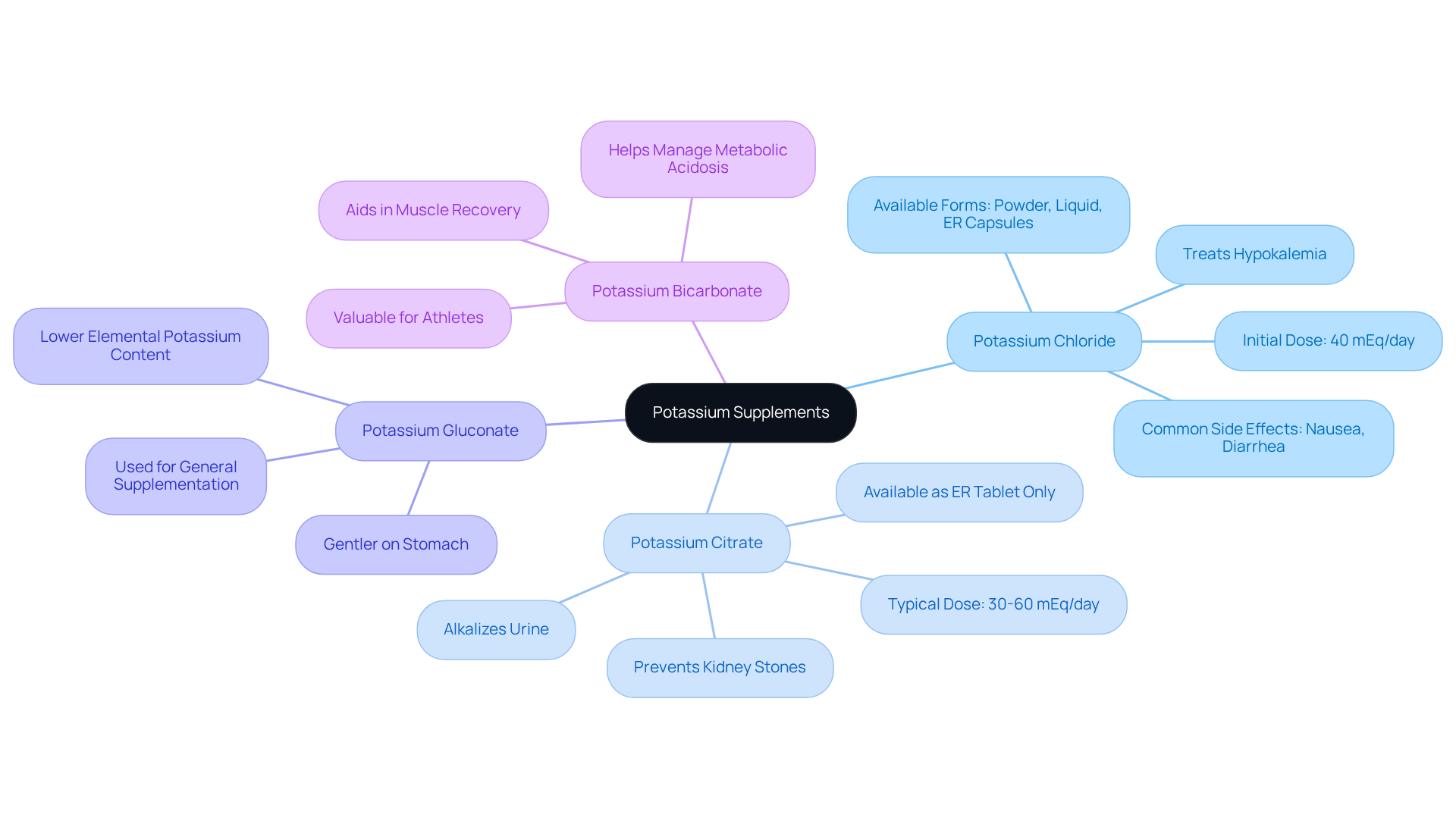 This mindmap starts with the main topic of potassium supplements at the center. Each branch represents a different type of supplement, and the sub-branches provide additional details about their uses and benefits. Follow the branches to explore how each type can help with specific health needs.