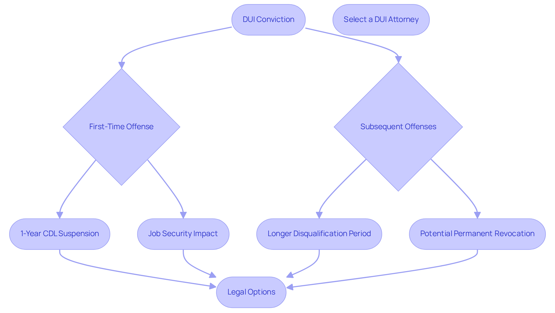 This flowchart shows the steps and consequences following a DUI conviction for CDL holders. Start at the top with the DUI conviction, then follow the arrows to see what happens next based on whether it's a first-time or subsequent offense. Each box explains the potential outcomes and decisions you may face. This flowchart shows the steps and consequences following a DUI conviction for CDL holders. Start at the top with the DUI conviction, then follow the arrows to see what happens next based on whether it's a first-time or subsequent offense. Each box explains the potential outcomes and decisions you may face.