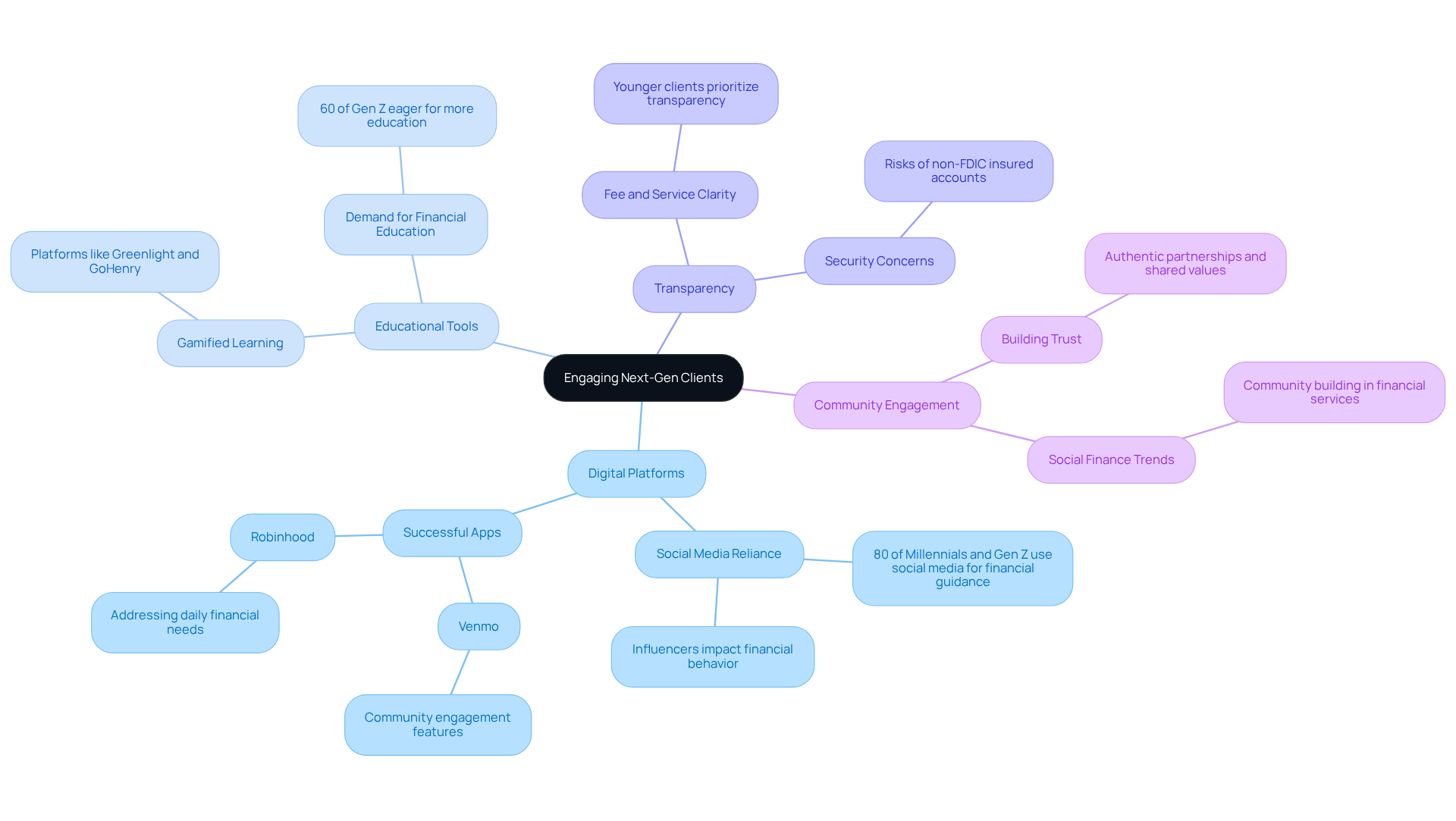 The central node represents the main theme, while the branches show different strategies and insights. Each color-coded branch helps you quickly identify key areas of focus and their related concepts.