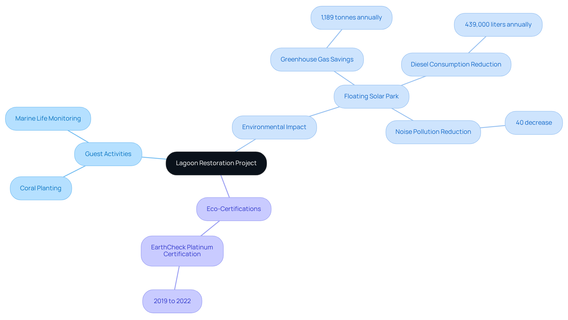 The central node represents the lagoon restoration project, with branches showing guest activities, environmental impacts, and certifications. Each branch highlights how the resort is committed to sustainability while providing a luxurious experience.