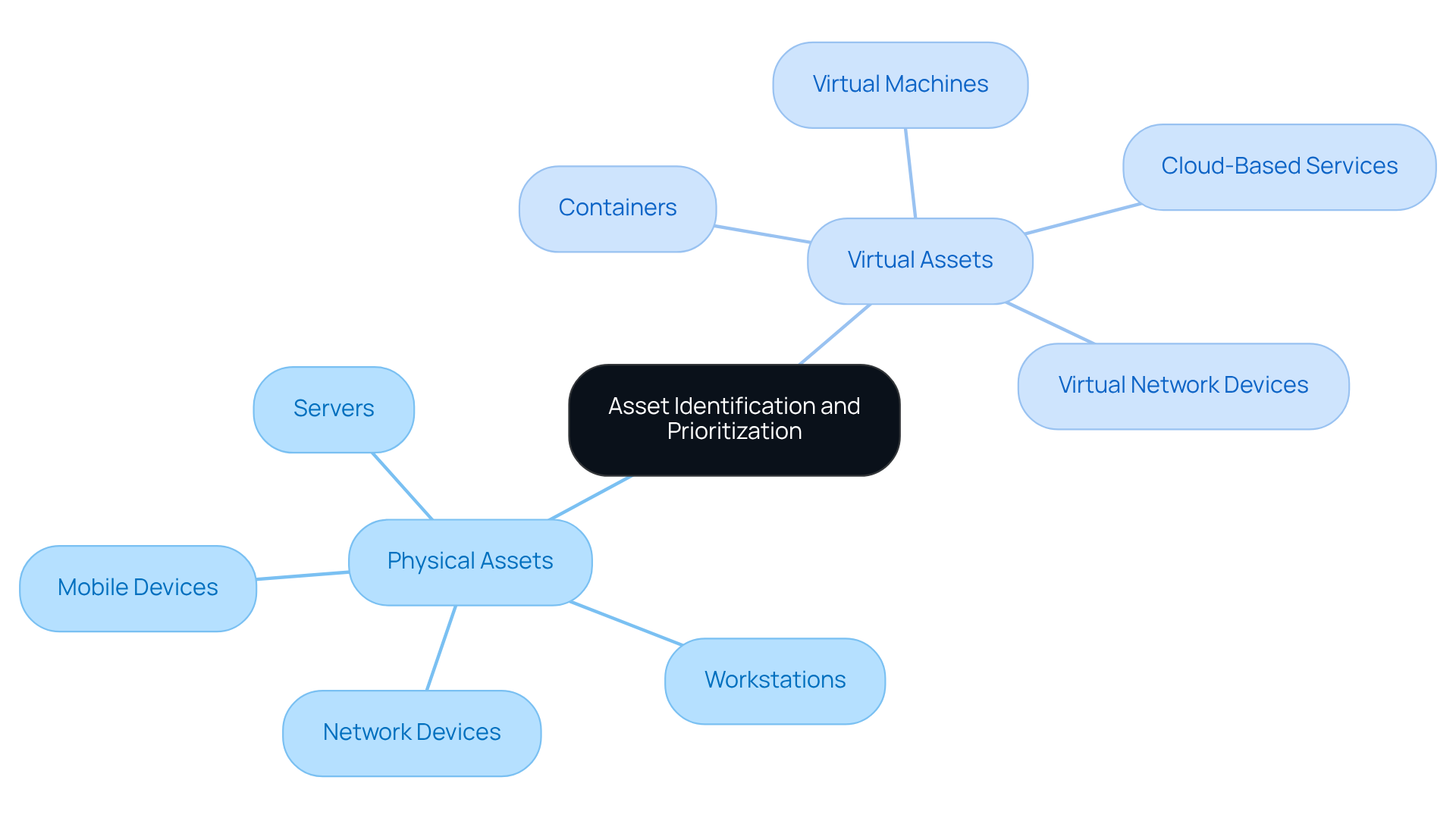 The central node represents the main topic, while the branches show different types of assets that need protection. Each sub-node highlights specific asset categories, helping you understand what is crucial for cybersecurity. The central node represents the main topic, while the branches show different types of assets that need protection. Each sub-node highlights specific asset categories, helping you understand what is crucial for cybersecurity.