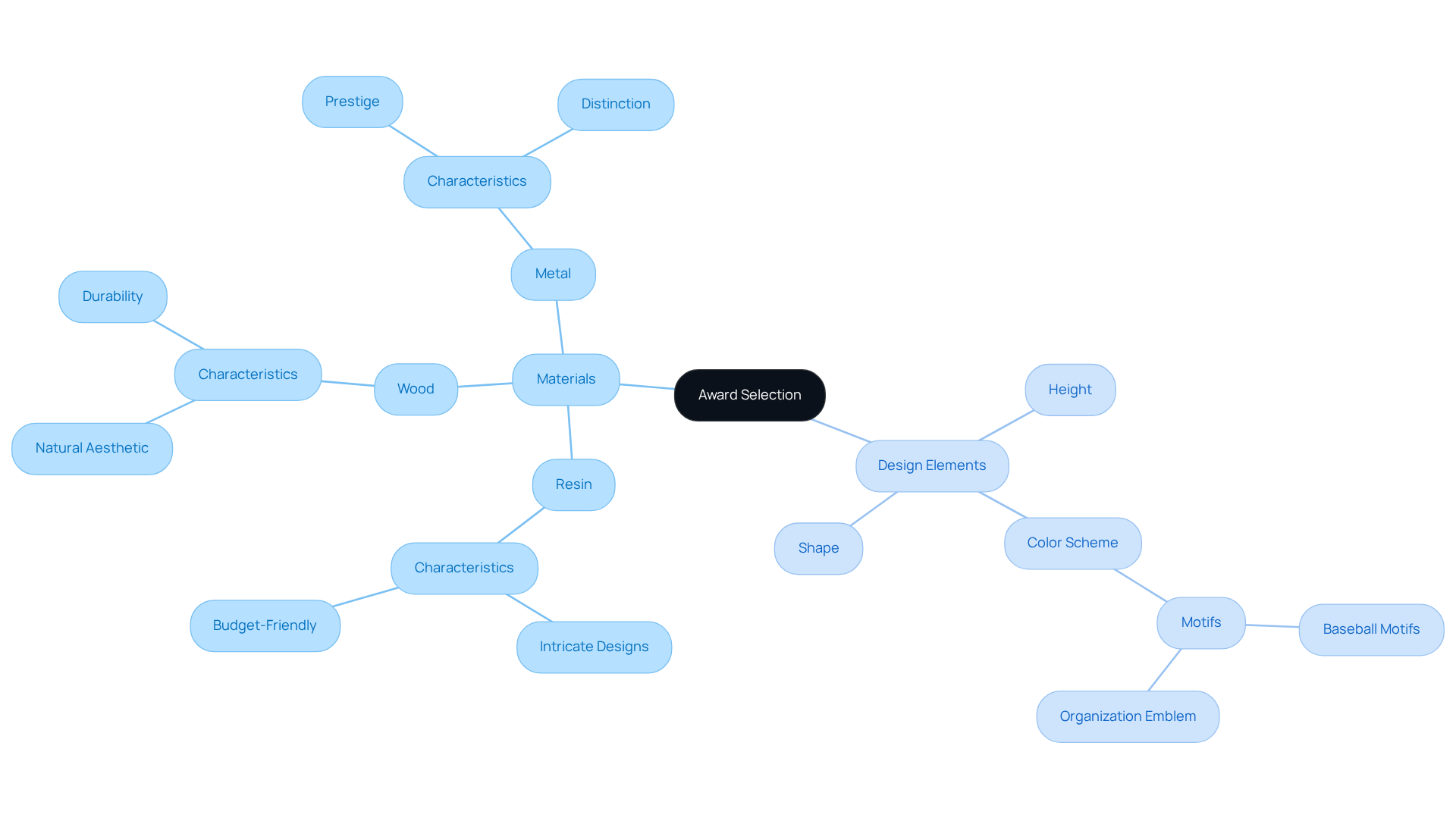 Start at the center with the main theme of award selection, then follow the branches to explore different materials and design considerations. Each branch gives you insight into what to think about when making your choice. Start at the center with the main theme of award selection, then follow the branches to explore different materials and design considerations. Each branch gives you insight into what to think about when making your choice.