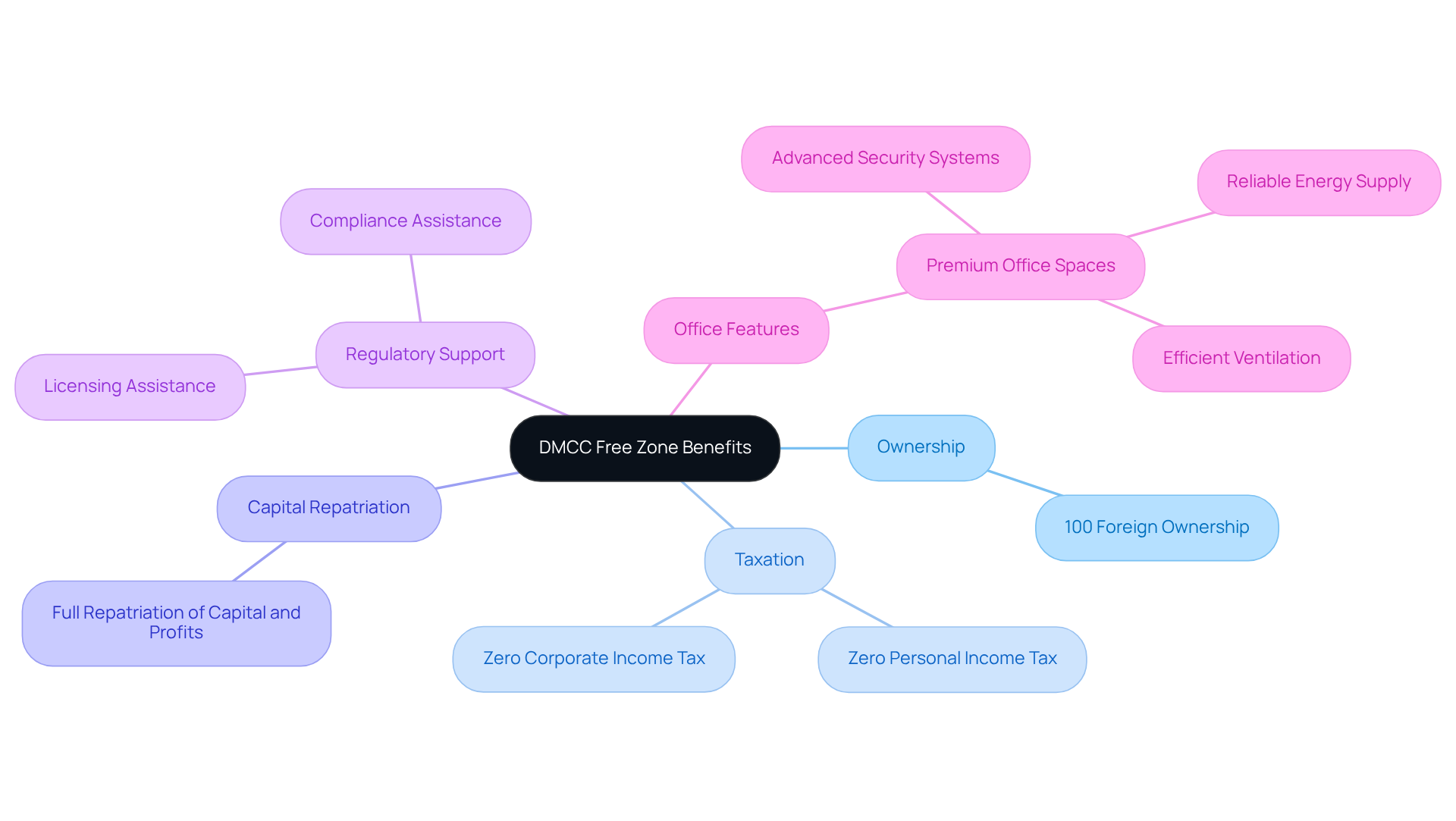 The central node represents the overall benefits of the DMCC Free Zone, while the branches show specific advantages and support services. Each color-coded branch helps you quickly identify different categories of benefits.