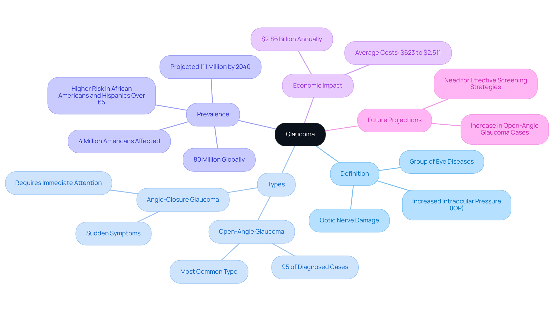 This mindmap starts with the central concept of glaucoma and branches out to show its definition, types, prevalence, economic impact, and future projections. Each branch provides a deeper understanding of how these elements connect and the importance of awareness and management.