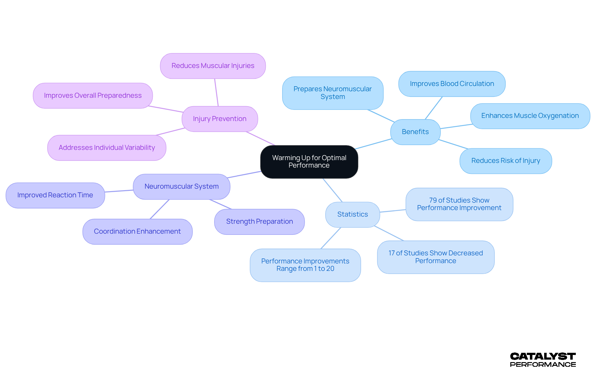 The central node represents the main idea of warming up, while the branches show the various benefits and statistics related to it. Each color-coded branch helps you see how different aspects connect to the overall theme. The central node represents the main idea of warming up, while the branches show the various benefits and statistics related to it. Each color-coded branch helps you see how different aspects connect to the overall theme.