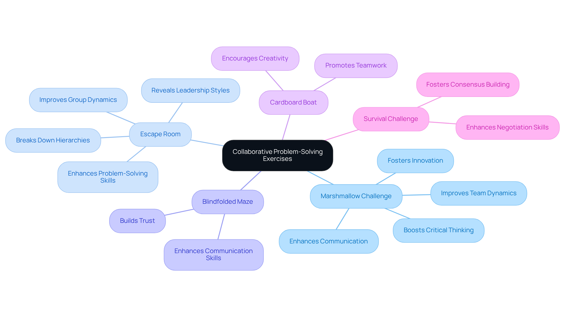 This mindmap illustrates how different collaborative exercises contribute to team performance. Start at the center with the main theme, then explore the branches to see specific activities and their benefits. Each color represents a different activity, making it easy to distinguish between them.