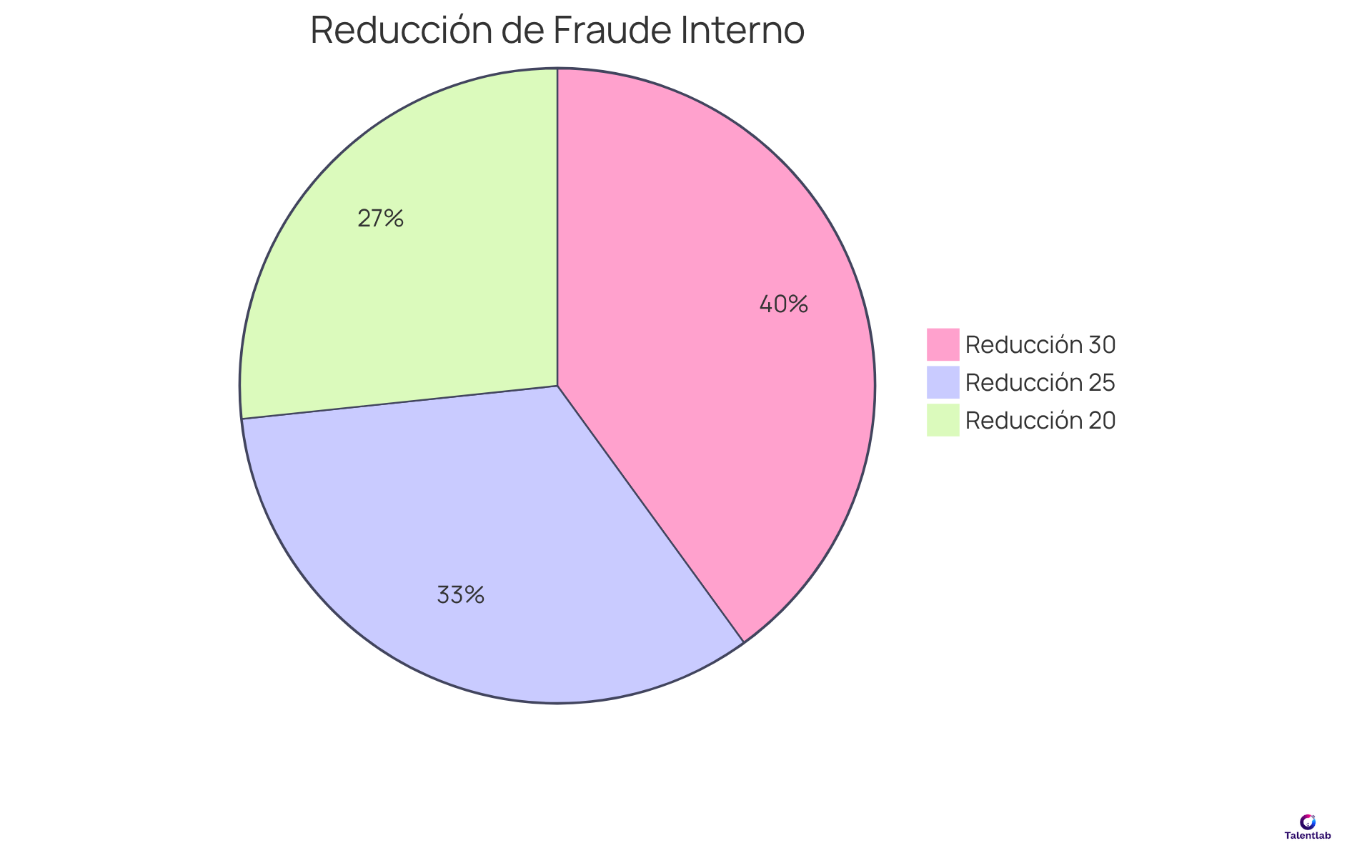 Cada segmento del gráfico representa la reducción porcentual de incidentes de fraude interno en diferentes organizaciones que implementaron pruebas de honestidad. Cuanto más grande sea el segmento, mayor es la reducción en el fraude, lo que muestra cómo estas evaluaciones pueden mejorar la seguridad y la confianza en el lugar de trabajo. Cada segmento del gráfico representa la reducción porcentual de incidentes de fraude interno en diferentes organizaciones que implementaron pruebas de honestidad. Cuanto más grande sea el segmento, mayor es la reducción en el fraude, lo que muestra cómo estas evaluaciones pueden mejorar la seguridad y la confianza en el lugar de trabajo.