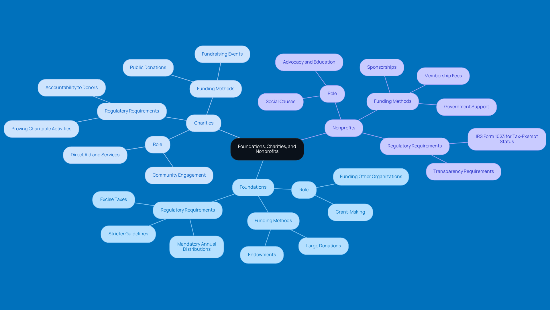 The central node represents the main topic, while the branches show the different types of organizations and their specific characteristics. Each color-coded branch helps you quickly identify the distinctions and roles of each type. The central node represents the main topic, while the branches show the different types of organizations and their specific characteristics. Each color-coded branch helps you quickly identify the distinctions and roles of each type.