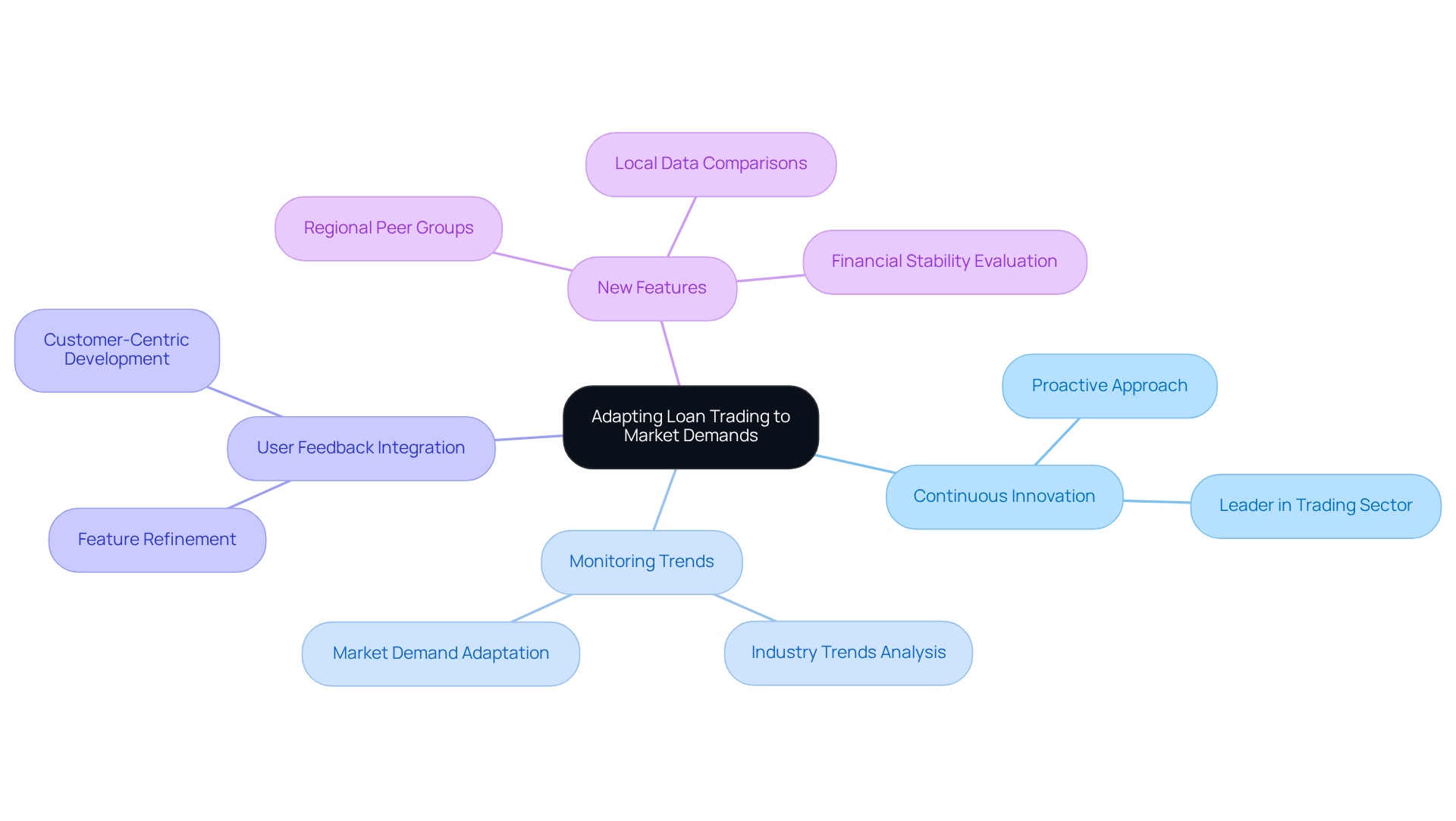Start at the center with the main goal of adapting loan trading. Follow the branches to explore how the company innovates through various strategies and specific actions that support this goal.