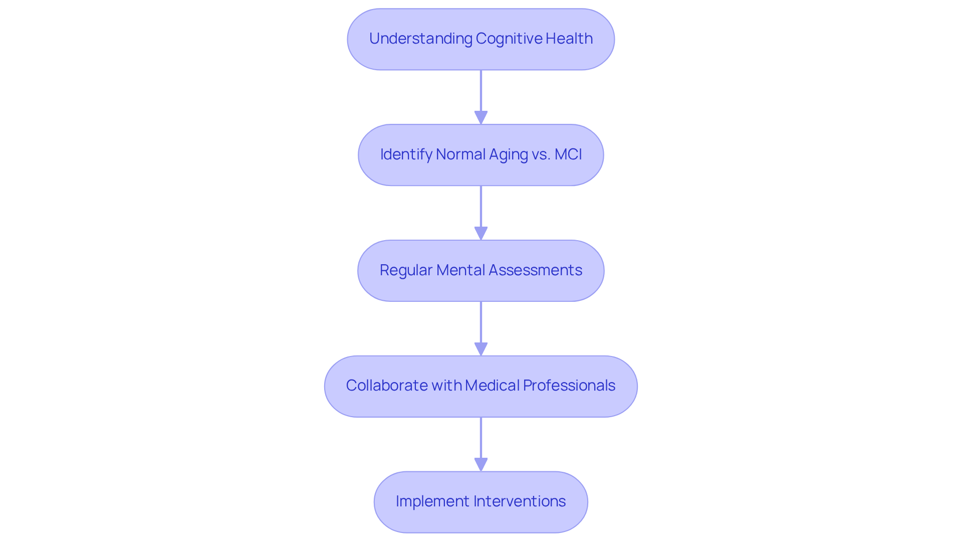 This flowchart guides caregivers through the process of monitoring cognitive health, showing each step from understanding cognitive changes to implementing interventions.