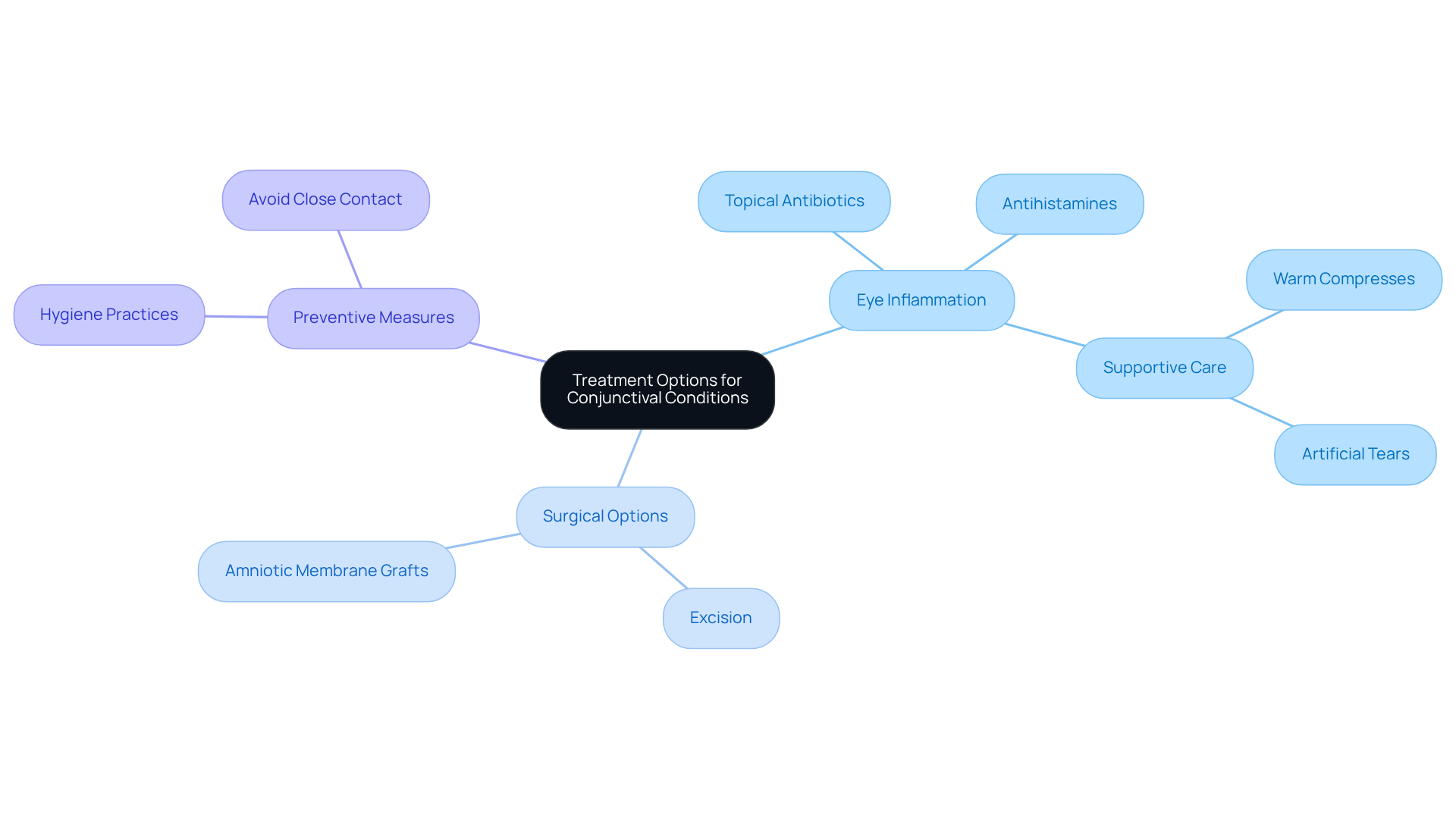 The central node represents the overall topic, while branches show different treatment categories. Each sub-branch details specific treatments or strategies, helping you understand the options available for conjunctival disorders. The central node represents the overall topic, while branches show different treatment categories. Each sub-branch details specific treatments or strategies, helping you understand the options available for conjunctival disorders.