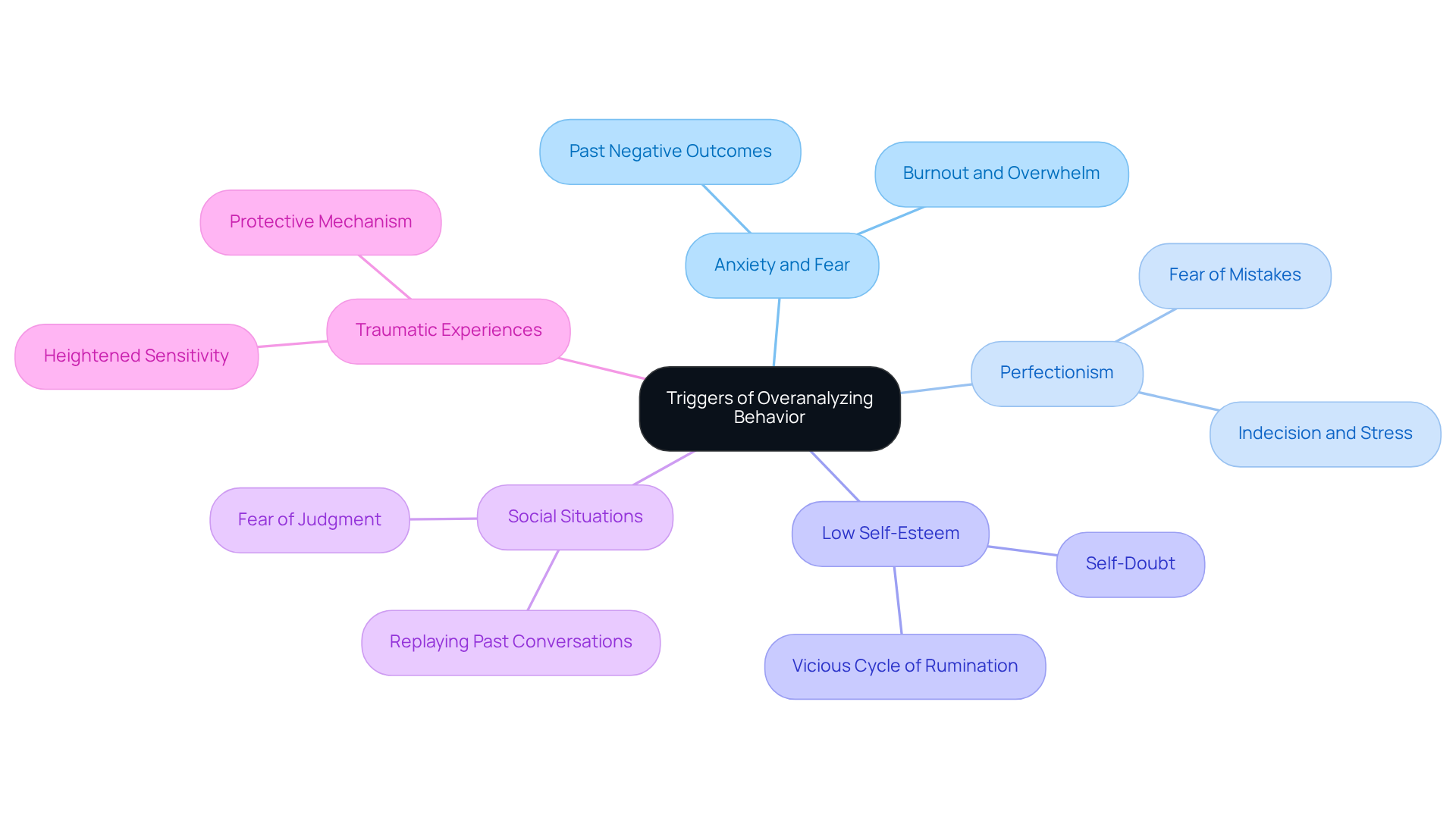 This mindmap starts with the main idea of overanalyzing behavior at the center. Each branch represents a different trigger that can lead to overthinking. Follow the branches to see how each trigger connects to the central theme and what specific aspects contribute to it.