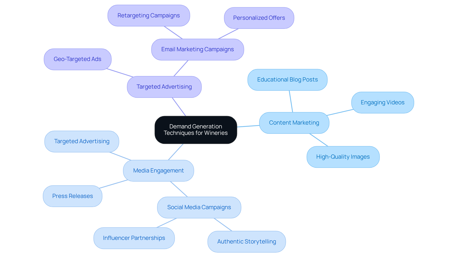 This mindmap starts with the main idea of enhancing demand generation for wineries, branching out to show the key strategies and their specific components. Each color represents a different strategy to make it visually engaging and easy to follow.