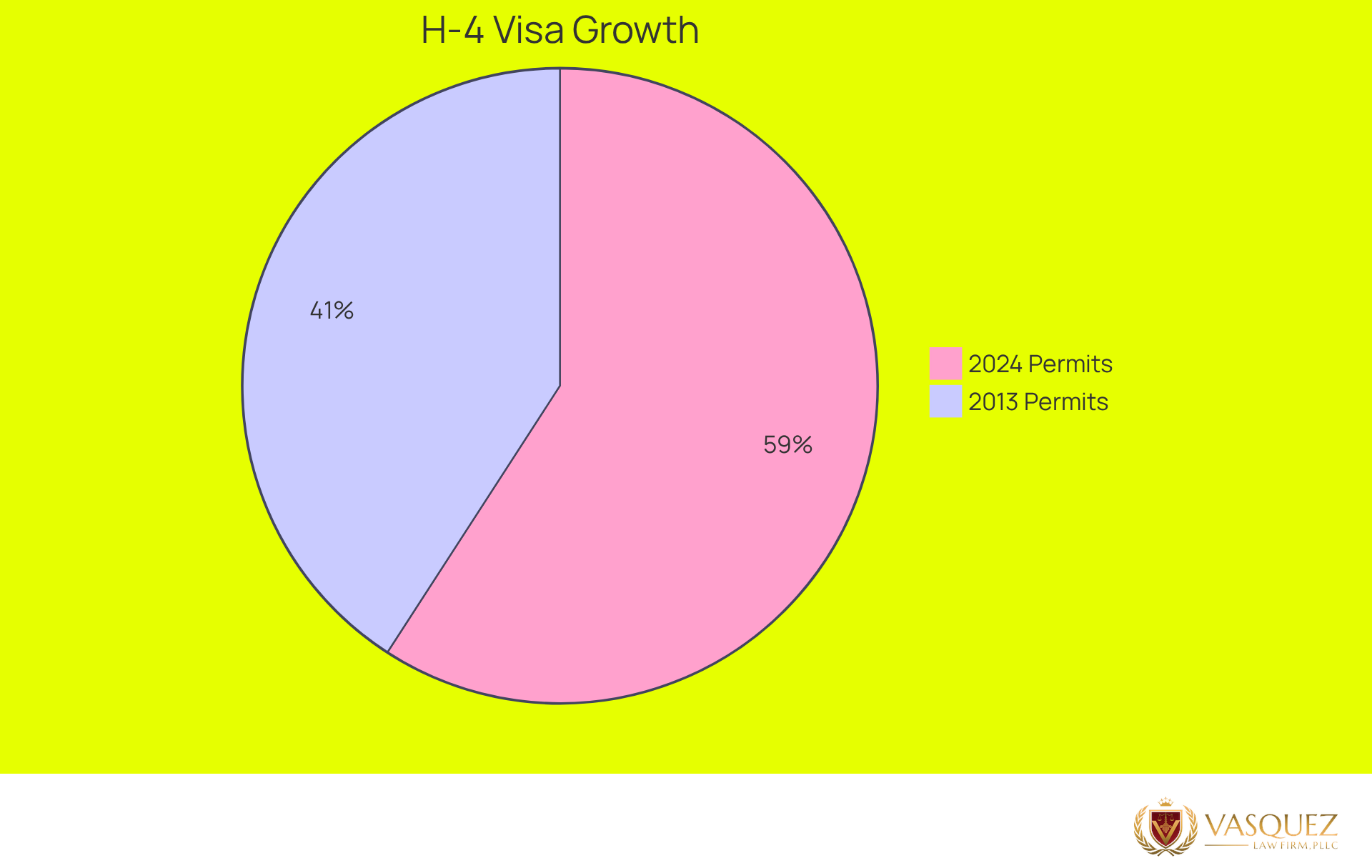 This pie chart shows the number of H-4 permits issued in 2024 compared to 2013. The larger slice represents the 2024 permits, highlighting the growth in family unity through immigration. The smaller slice shows the 2013 permits, illustrating how much the numbers have increased over time.